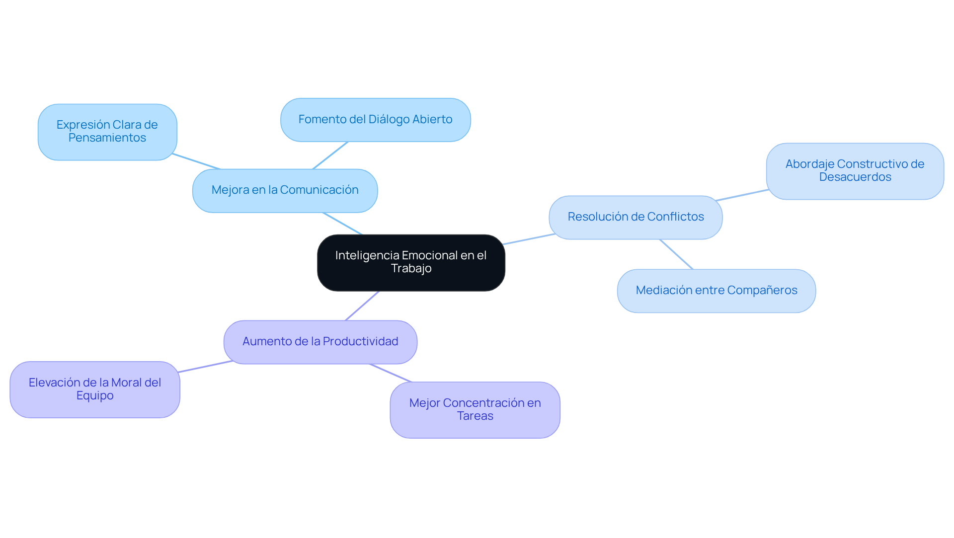 Este mapa mental muestra cómo la inteligencia emocional impacta en el entorno laboral. Cada rama representa un beneficio clave, y las sub-ramas explican cómo se manifiestan esos beneficios en la comunicación, la resolución de conflictos y la productividad. Este mapa mental muestra cómo la inteligencia emocional impacta en el entorno laboral. Cada rama representa un beneficio clave, y las sub-ramas explican cómo se manifiestan esos beneficios en la comunicación, la resolución de conflictos y la productividad.