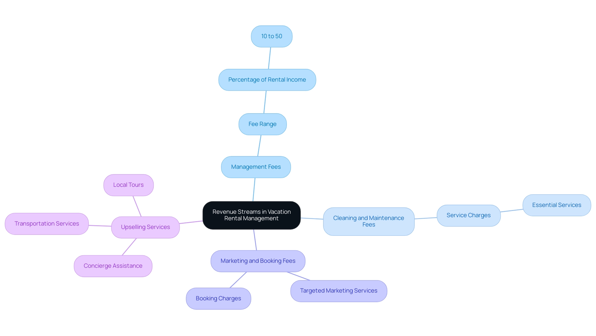 Each branch represents a different revenue stream, with sub-branches detailing specific fees and services associated with each stream.