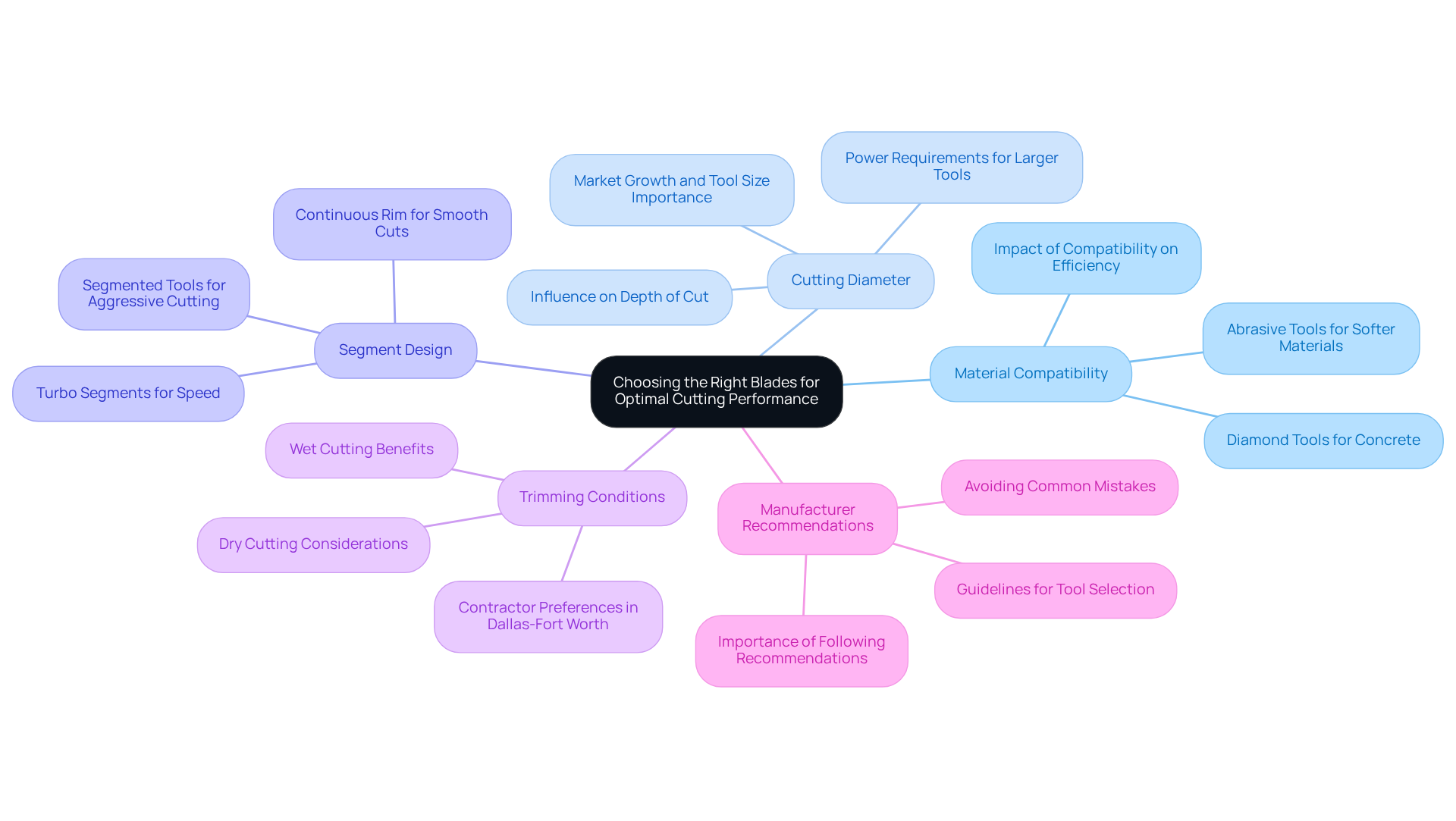 This mindmap helps you visualize the important factors to consider when choosing blades for concrete cutting. Each branch represents a key consideration, and the sub-branches provide more details or examples. Follow the branches to see how each factor contributes to achieving better cutting performance.