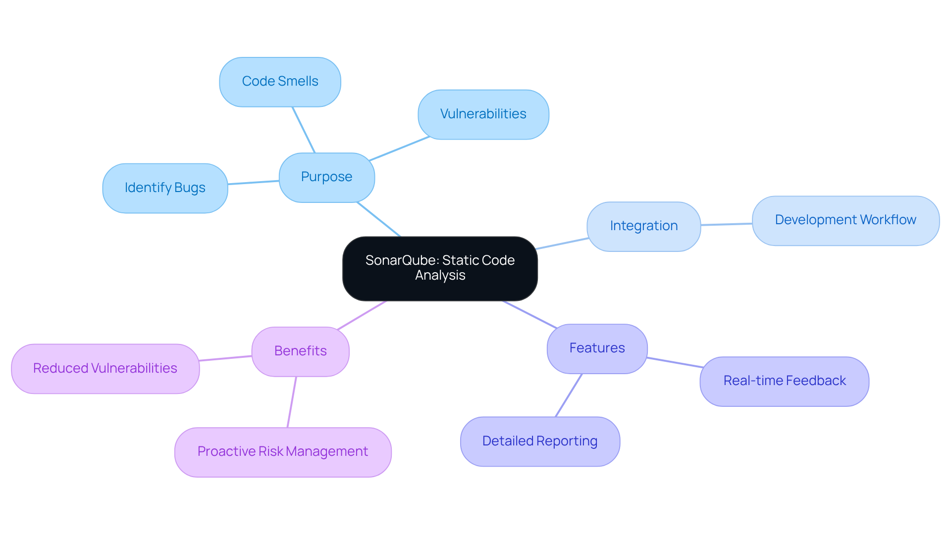 Start at the center with SonarQube, then explore its purpose, how it integrates into workflows, its key features, and the benefits it provides to developers.