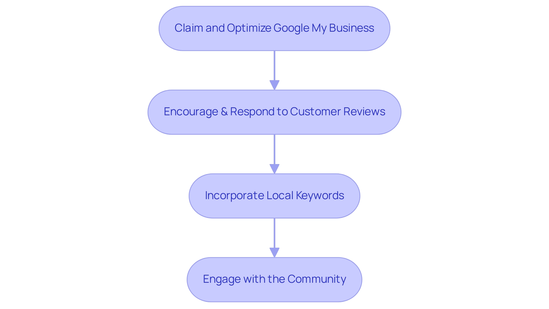 Each box represents a key action to improve local SEO, and the arrows indicate the recommended order of implementation.