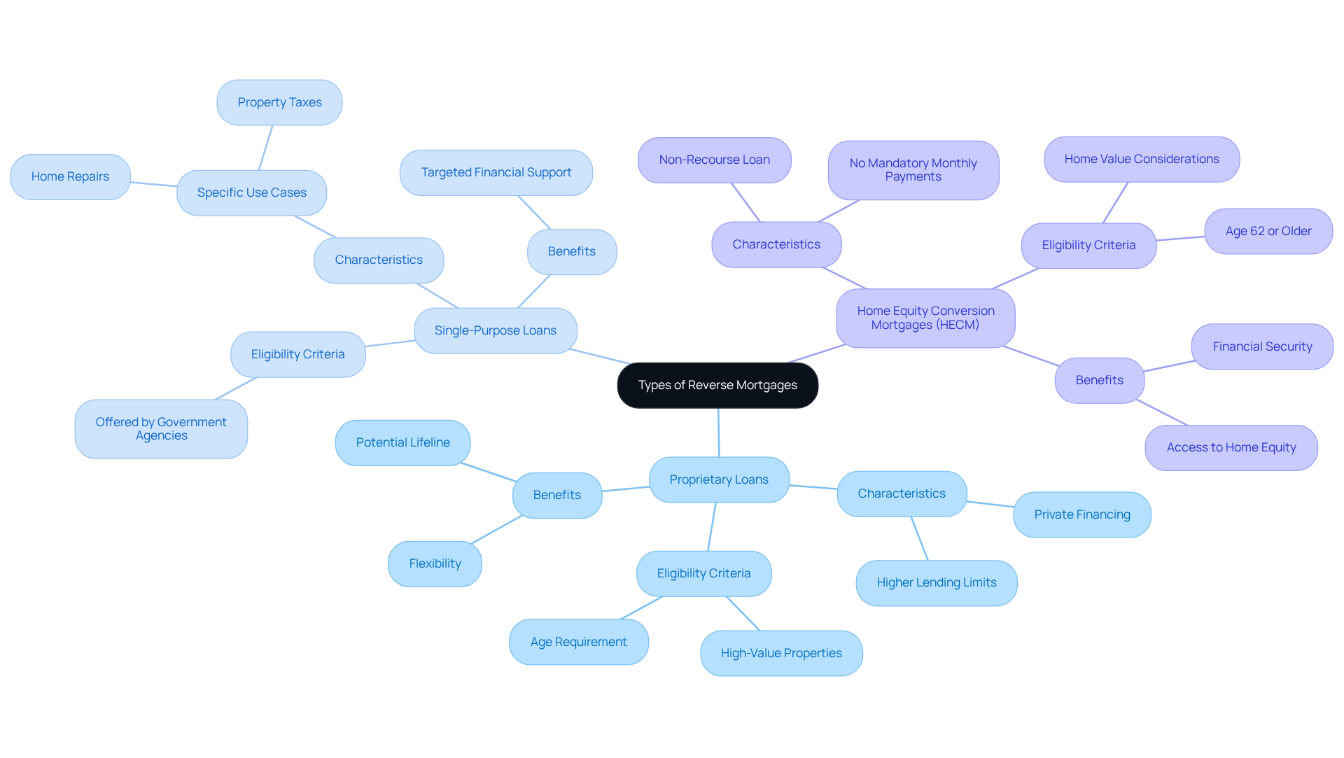 This mindmap helps you visualize the different types of reverse mortgages available. Start at the center with the main topic, then follow the branches to see the various options and their specific details. Each color represents a different type of loan, making it easy to differentiate between them.