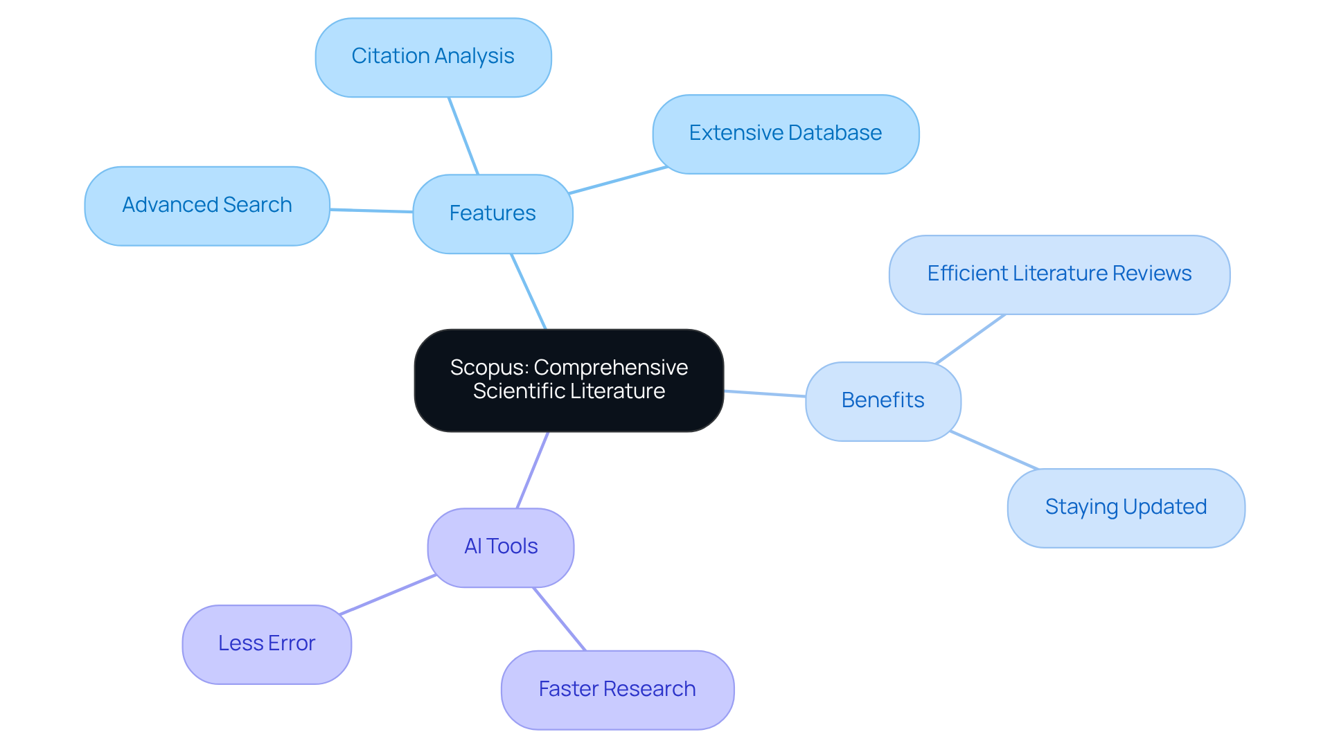 This mindmap illustrates how Scopus functions and its advantages. Starting from the center, explore the features and benefits that support scientists in their research endeavors.