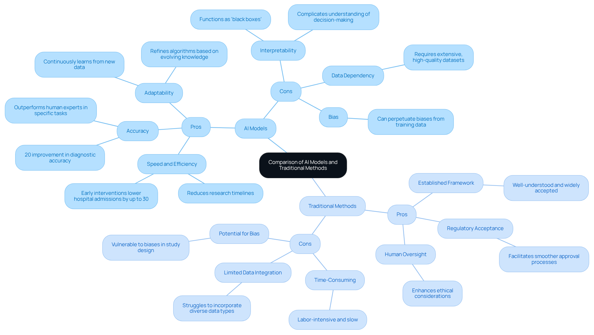 The central node represents the overall comparison, while the branches show the advantages and disadvantages of each method. The pros are listed under each method, highlighting their strengths, while the cons outline the challenges faced by each approach.