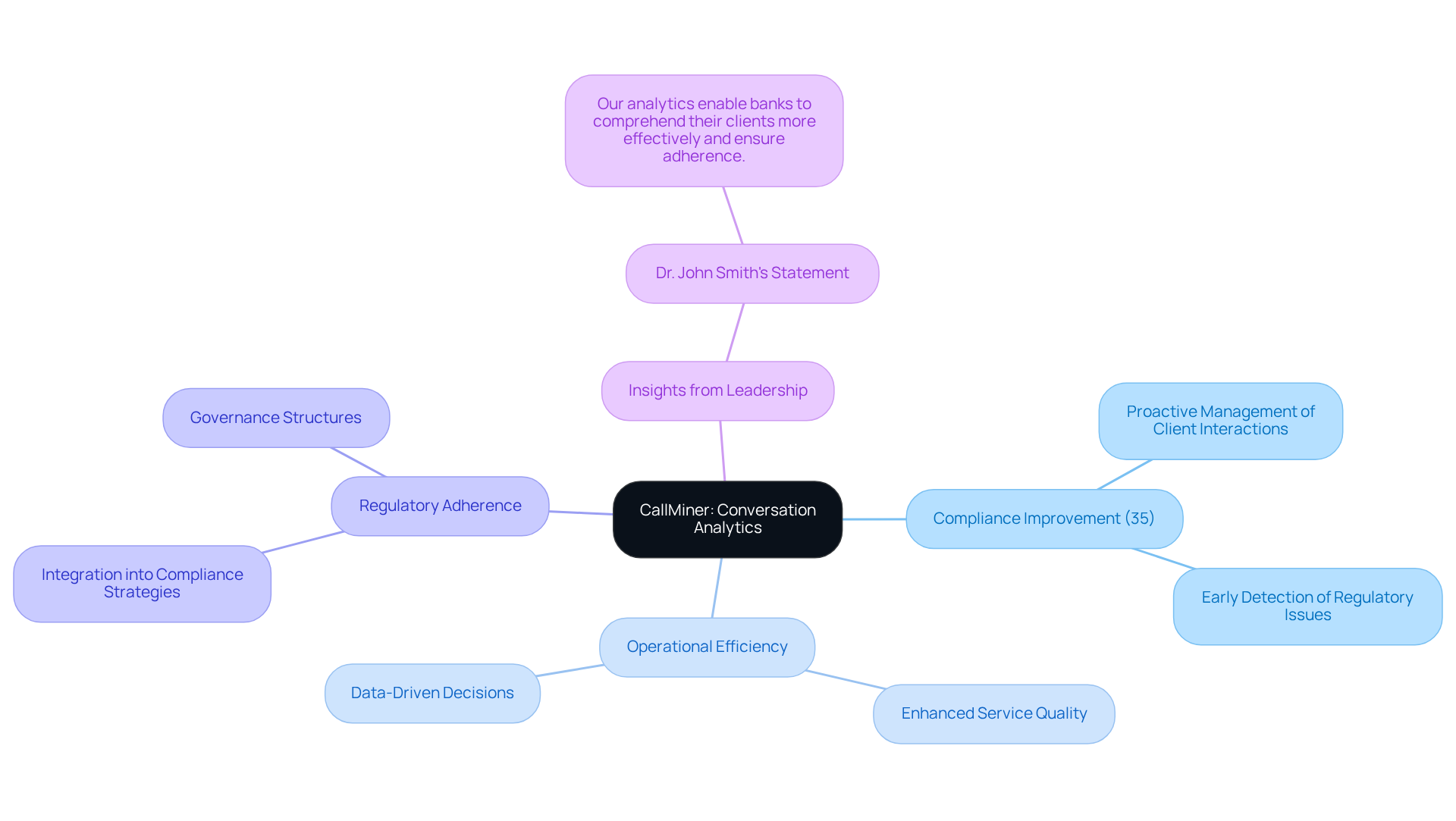The central node represents CallMiner's analytics, while the branches show how it improves compliance, operational efficiency, and regulatory adherence. Each sub-branch provides additional insights or quotes related to these themes. The central node represents CallMiner's analytics, while the branches show how it improves compliance, operational efficiency, and regulatory adherence. Each sub-branch provides additional insights or quotes related to these themes.