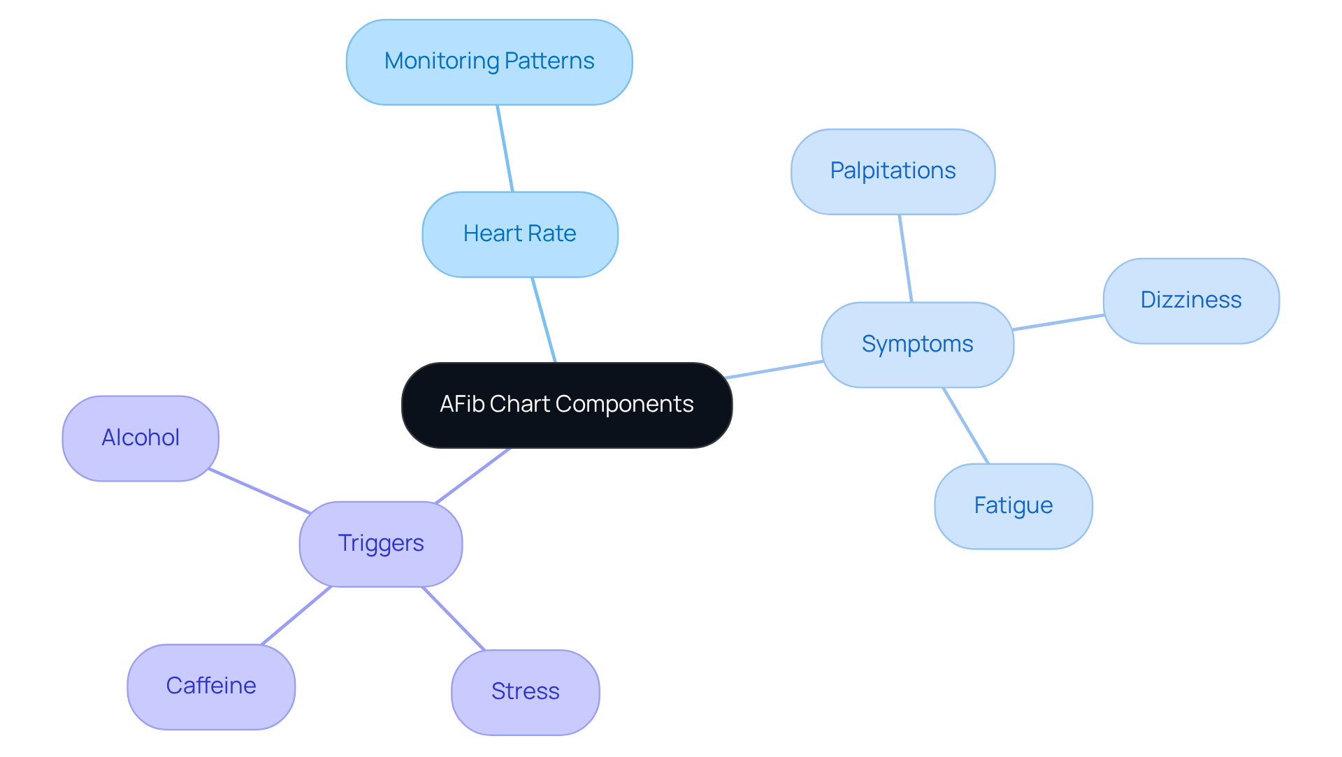 This mindmap shows the key components of the AFib chart. Start at the center with the AFib chart itself, then follow the branches to see how heart rate, symptoms, and triggers are interconnected. Each branch helps you understand what to monitor for better heart health. This mindmap shows the key components of the AFib chart. Start at the center with the AFib chart itself, then follow the branches to see how heart rate, symptoms, and triggers are interconnected. Each branch helps you understand what to monitor for better heart health.