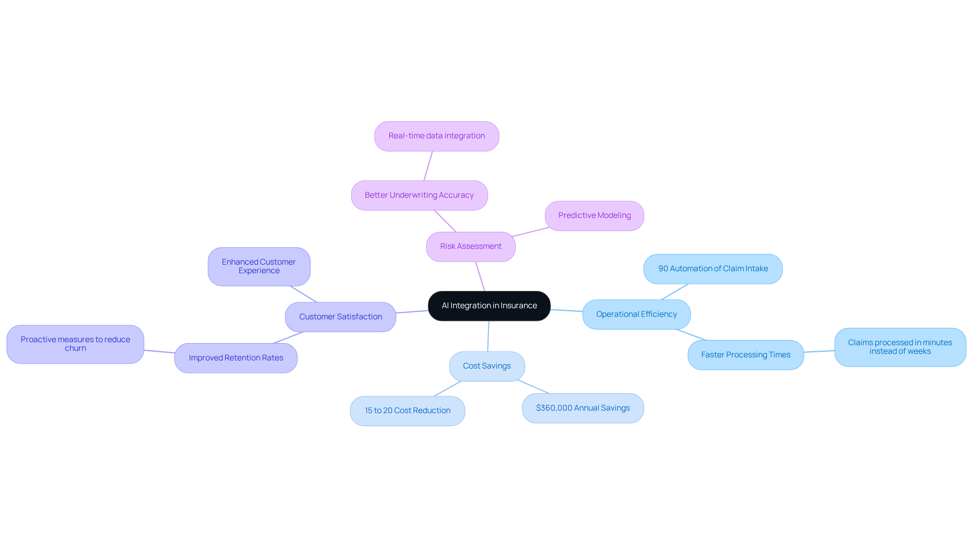 The central node represents the main topic of AI integration, while the branches show the various benefits and examples. Each color-coded branch helps you quickly identify different aspects of how AI is transforming the insurance industry.