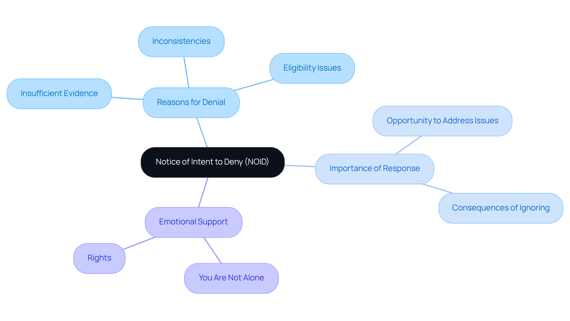 The central node represents the NOID, with branches showing reasons it might be issued, why responding is crucial, and emotional support available. Each branch helps you understand different aspects of the NOID.
