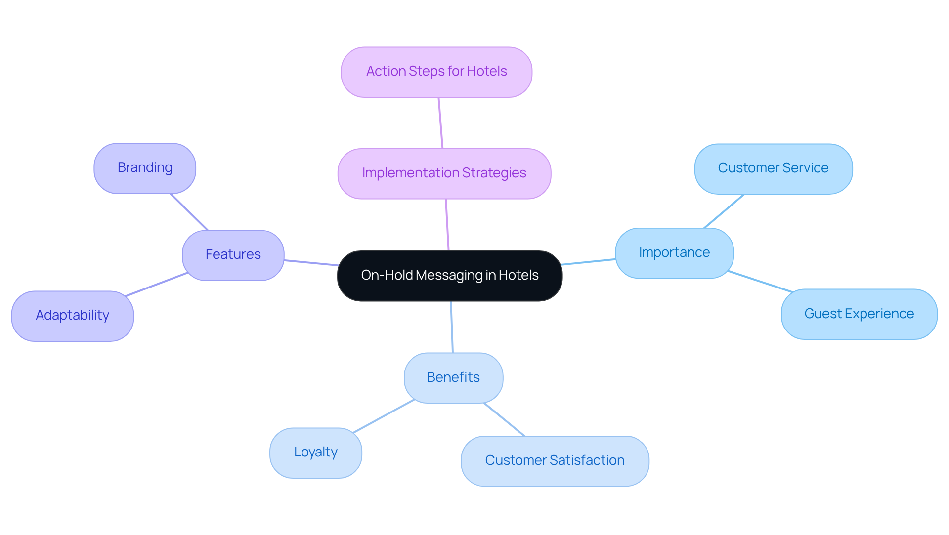 The central node represents the main idea of on-hold messaging. Branches show its importance, benefits, features, and strategies, helping you understand how each part contributes to enhancing guest communication. The central node represents the main idea of on-hold messaging. Branches show its importance, benefits, features, and strategies, helping you understand how each part contributes to enhancing guest communication.