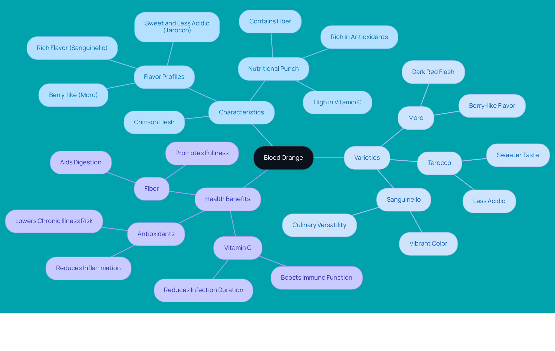 The central node represents blood oranges, with branches showing their characteristics, different varieties, and health benefits. Each branch and sub-branch helps you explore the unique aspects of these fruits and why they are beneficial for your health.