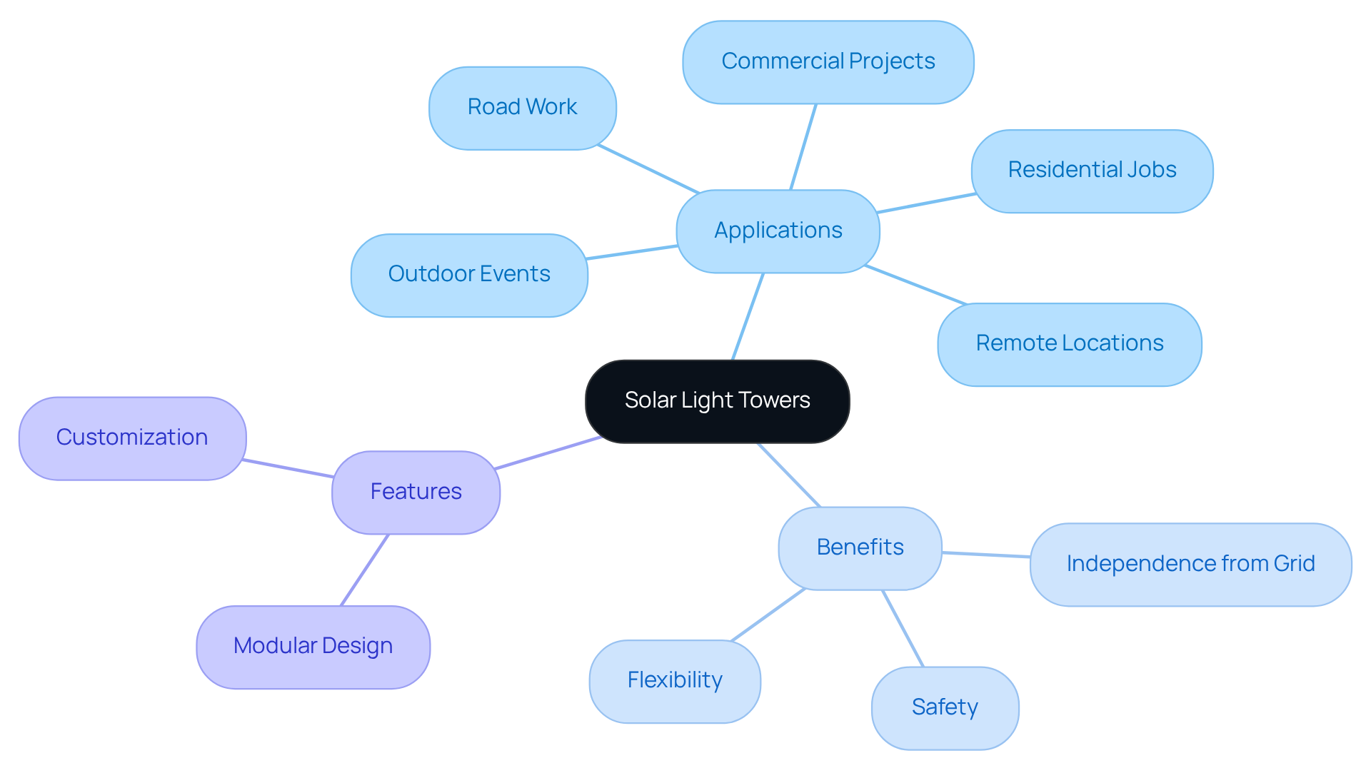 The central node represents solar light towers, while the branches show their various applications, benefits, and features. Each color-coded branch helps you quickly identify different aspects of their versatility.