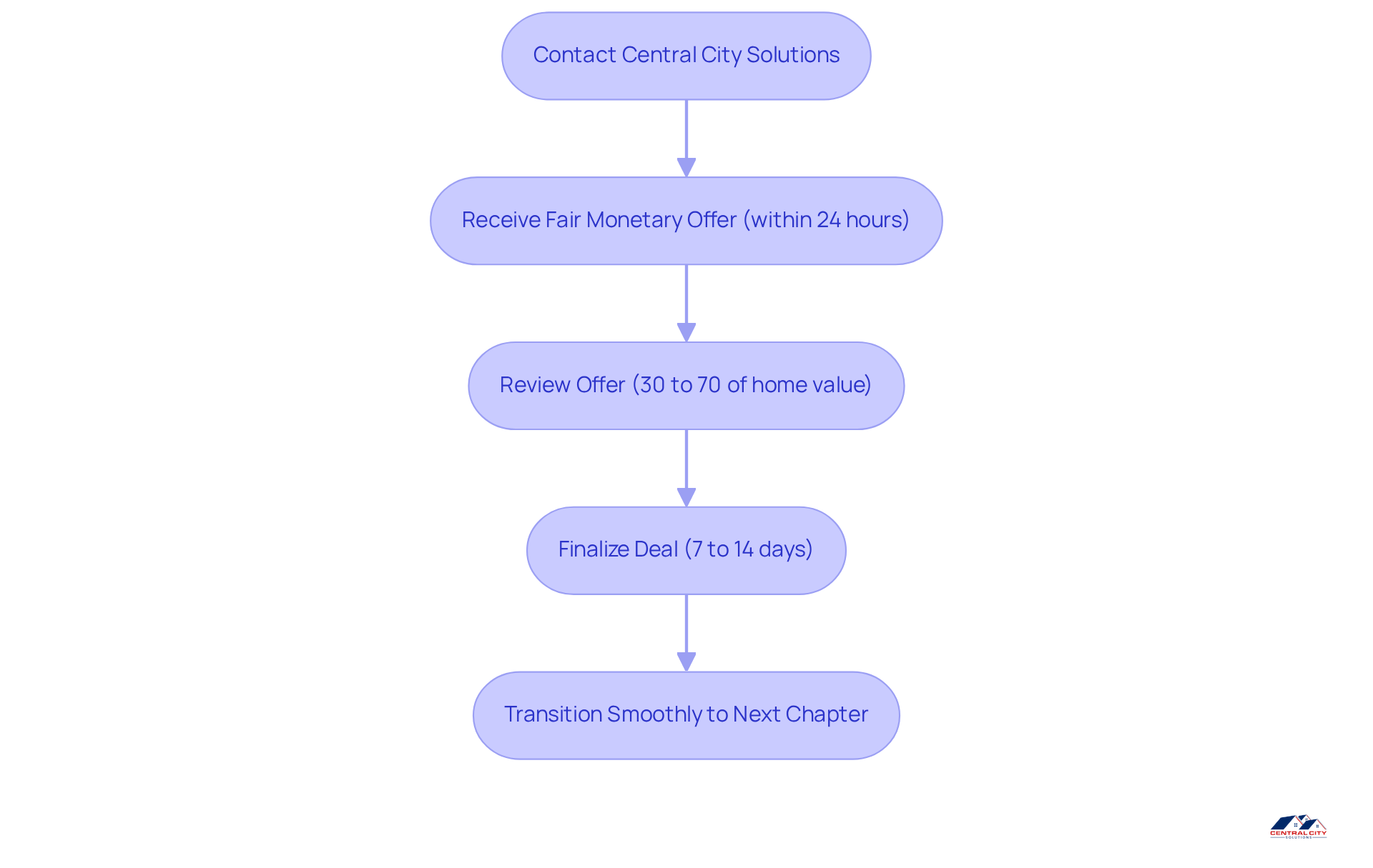 Each box represents a step in the selling journey — follow the arrows to see how you can quickly sell your home and what to expect at each stage.
