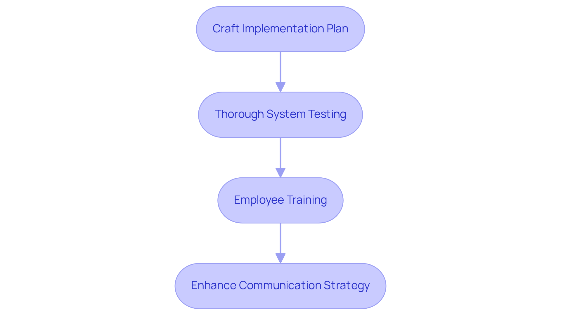 Each box represents a step in the voicemail implementation process. Follow the arrows to see how each step leads to the next, ensuring a smooth transition to the new system.