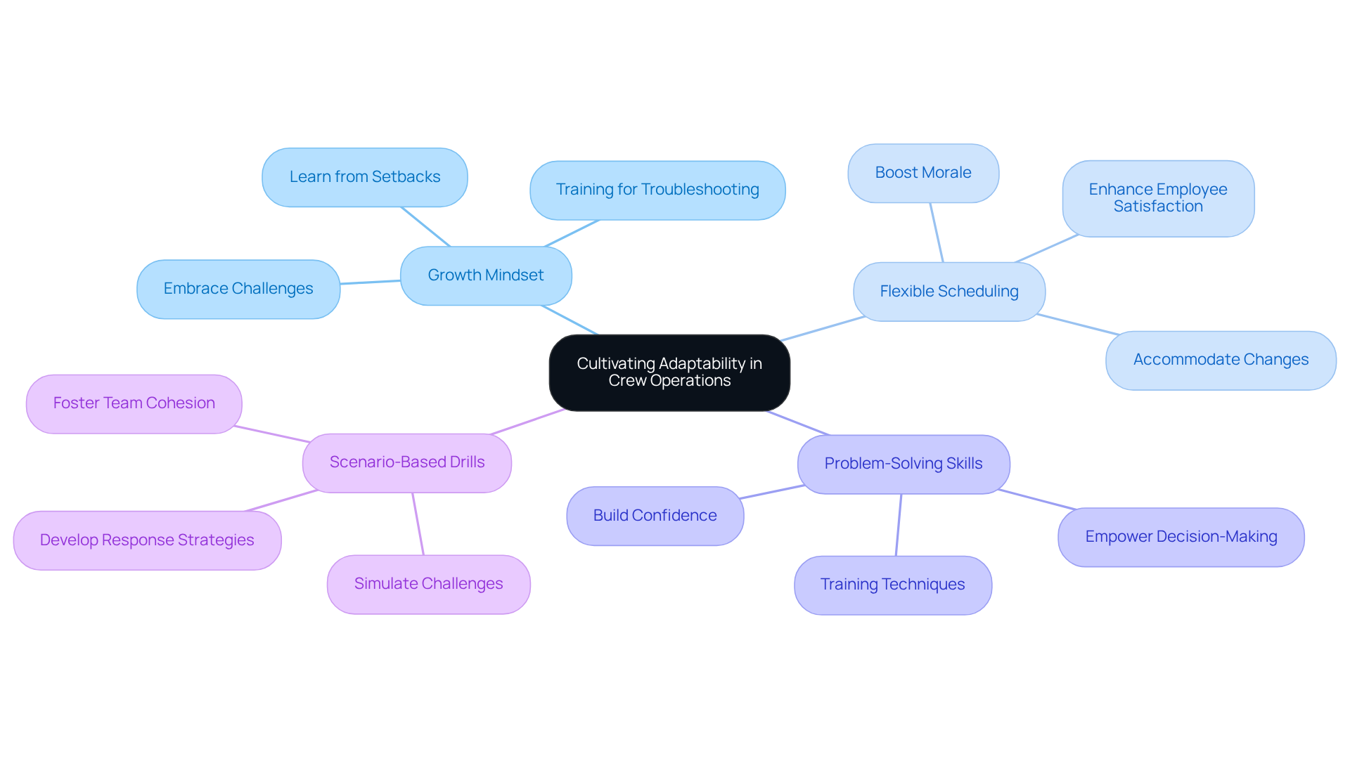 The central idea is about improving adaptability in crew operations. Each branch represents a strategy that contributes to this goal. Follow the branches to see how each strategy can be implemented and what benefits it brings to the team.
