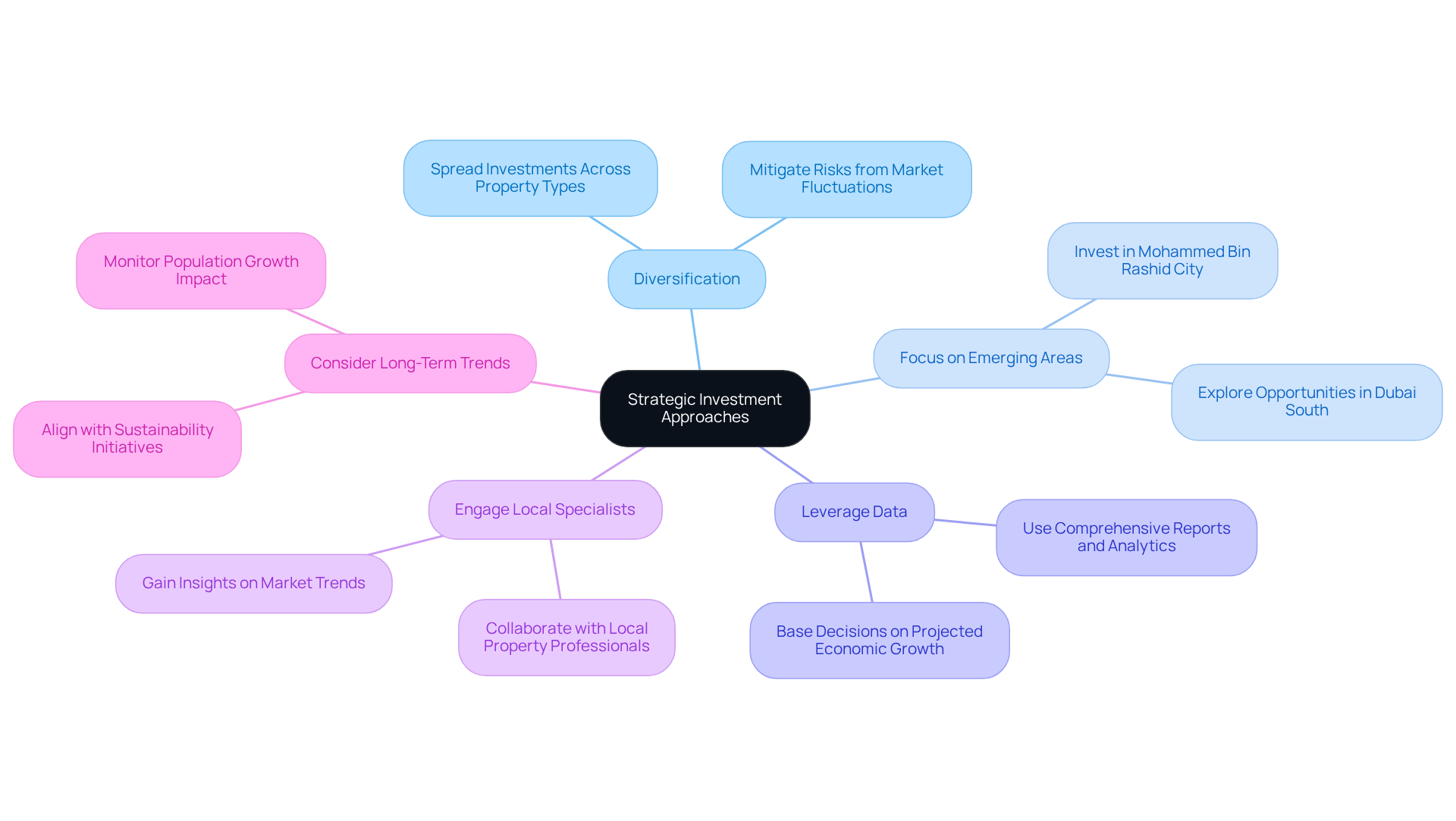 The central node represents the overall investment strategy, while each branch shows a specific approach. Follow the branches to explore key points and examples that support each strategy.