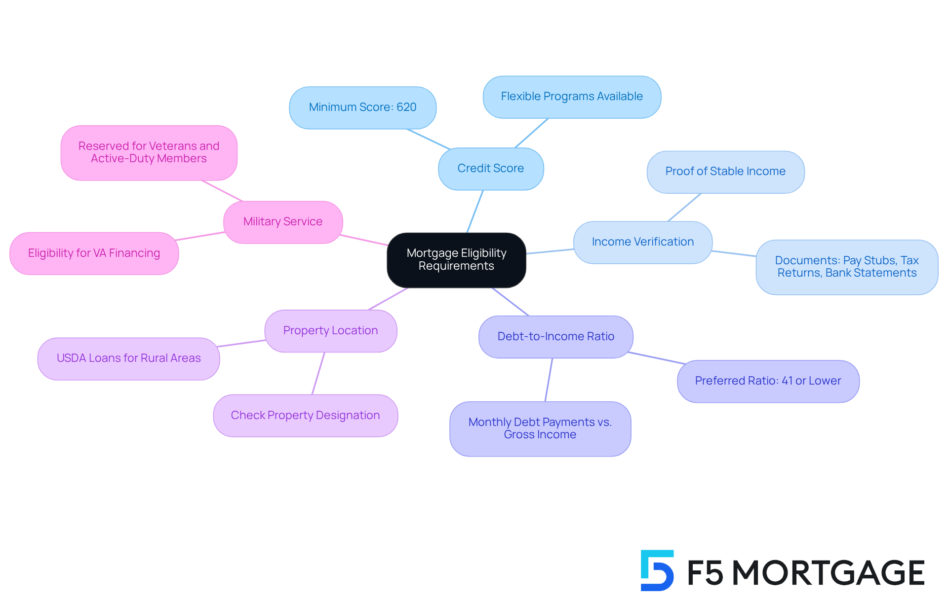 The central node shows the main topic, with branches indicating each requirement. Follow the branches to understand what is needed for each aspect of mortgage eligibility. The central node shows the main topic, with branches indicating each requirement. Follow the branches to understand what is needed for each aspect of mortgage eligibility.