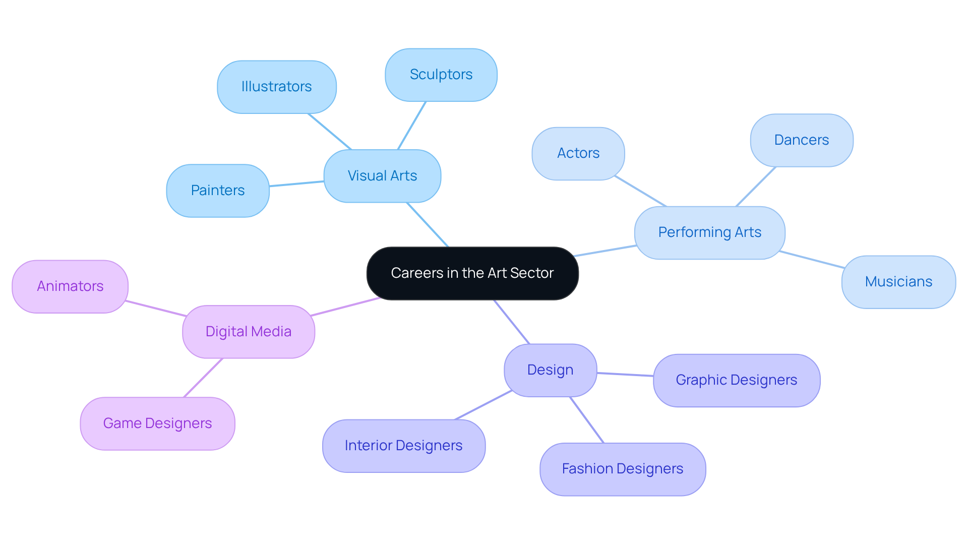 The central node represents the overall theme of careers in the art sector. Each branch shows a different domain, and the sub-nodes list specific professions within those domains. This layout helps you explore various career paths and understand how they relate to each other. The central node represents the overall theme of careers in the art sector. Each branch shows a different domain, and the sub-nodes list specific professions within those domains. This layout helps you explore various career paths and understand how they relate to each other.