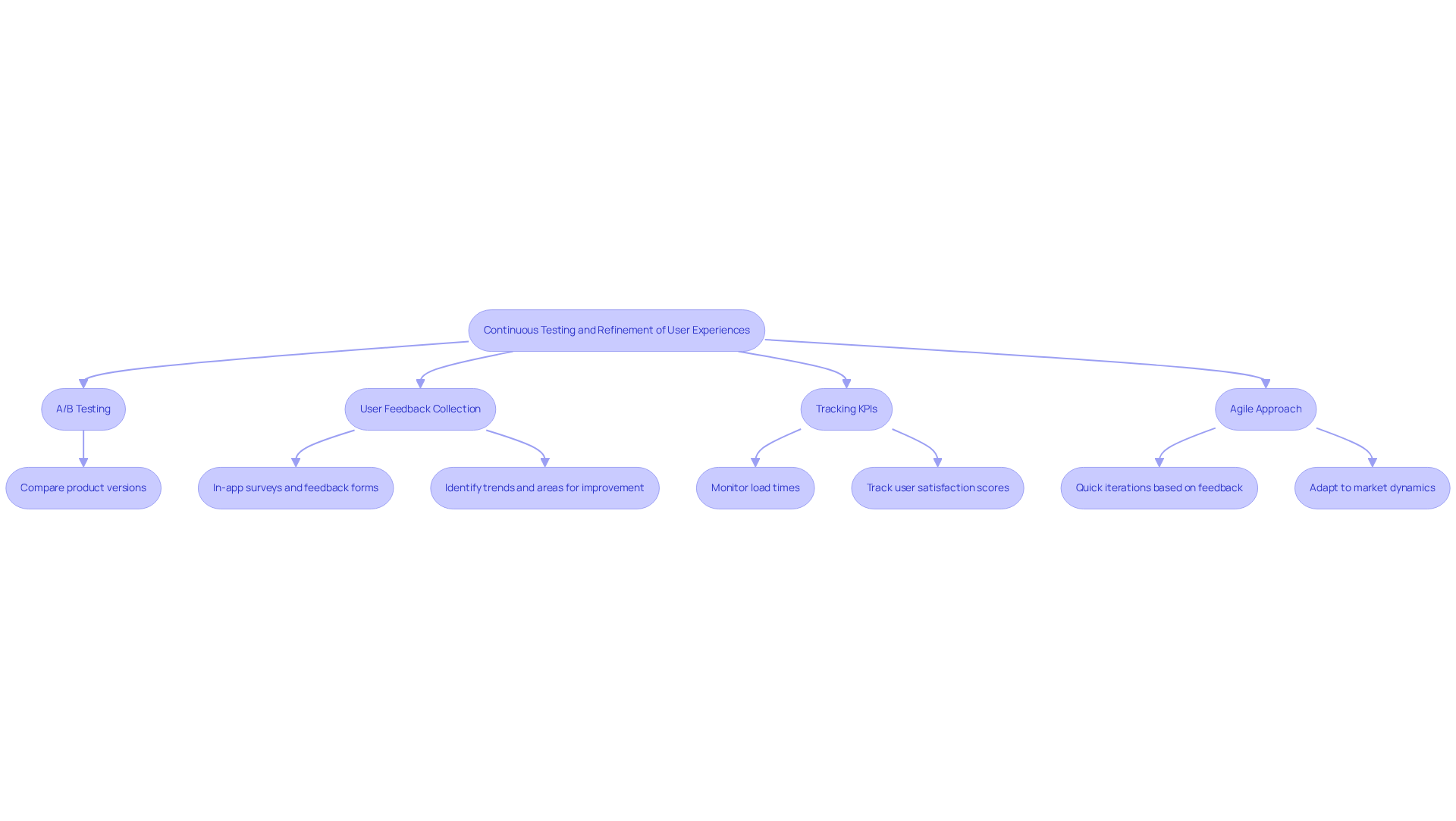 This flowchart outlines the key strategies for enhancing user engagement. Start at the top with the main goal, then follow the arrows to see each strategy and its components. Each box represents a different approach to refining user experiences, helping you understand how they connect and contribute to overall user satisfaction.