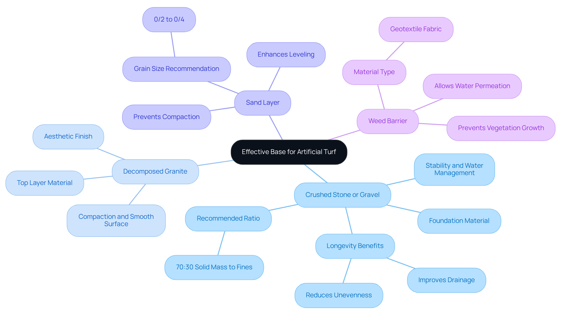The central node represents the main topic, while the branches show the critical components needed for a successful artificial turf installation. Each component has its own details that explain its role and importance.