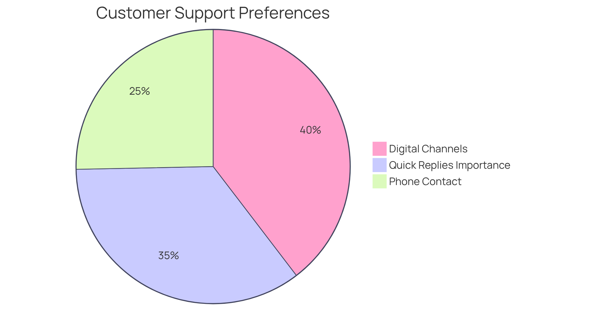 The first pie chart shows how customers prefer to contact support: the larger slice represents those who favor digital channels, while the smaller slice shows those who prefer phone contact. The second pie chart illustrates the importance of quick responses, with the larger slice indicating that more than half of customers value fast replies when choosing a brand.