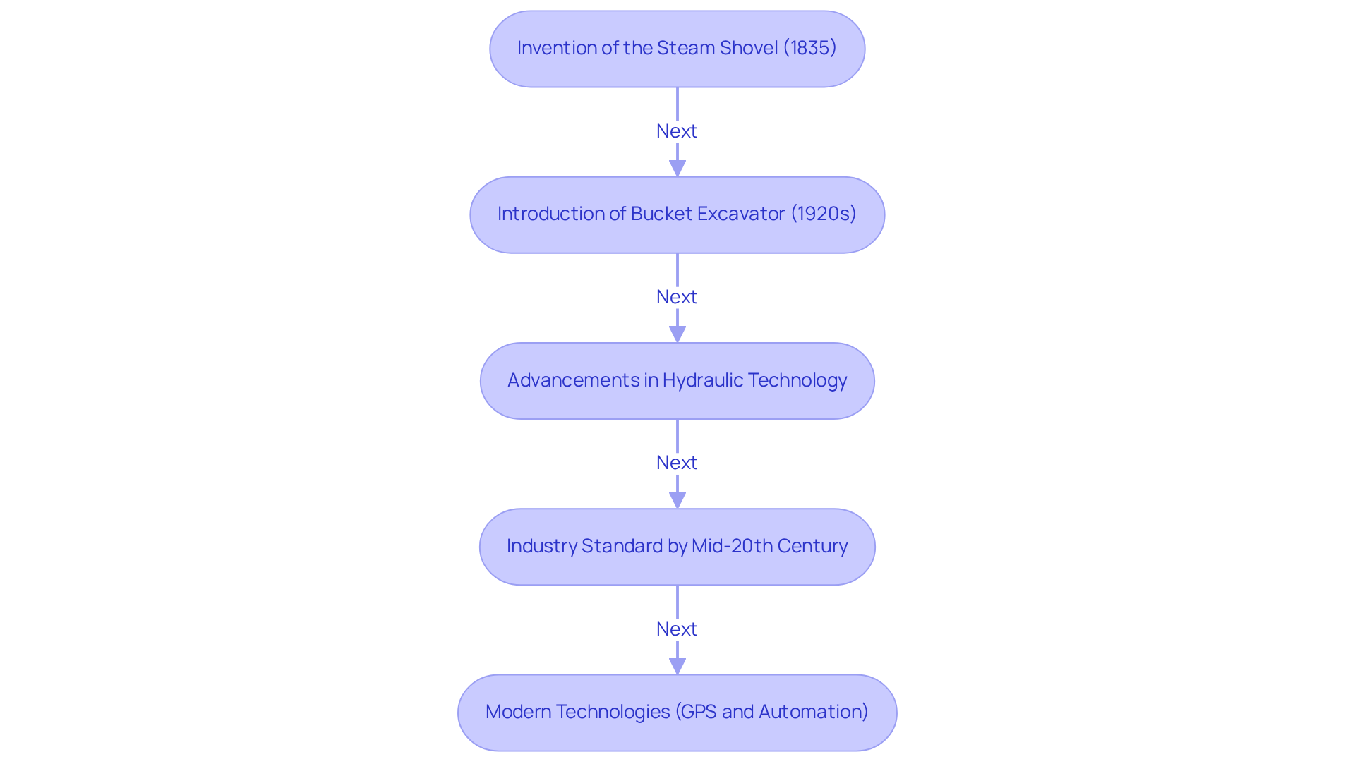 This flowchart shows the key milestones in the development of bucket excavators. Each box represents a significant event or advancement, and the arrows indicate how these innovations are connected over time. Follow the flow to see how digging machines have evolved into the advanced tools we use today.