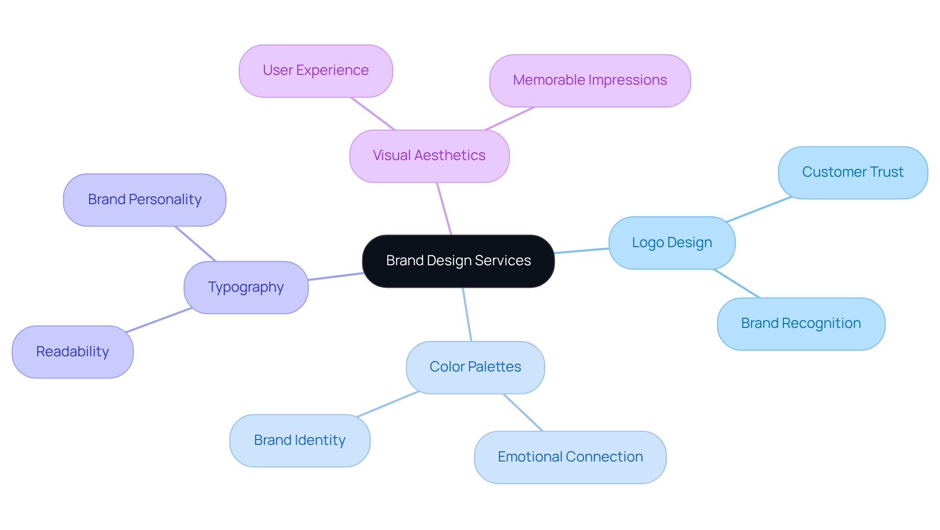 The central node represents brand design services, with branches showing different elements like logo design and color palettes. Each sub-branch illustrates how these elements contribute to customer trust and business success.