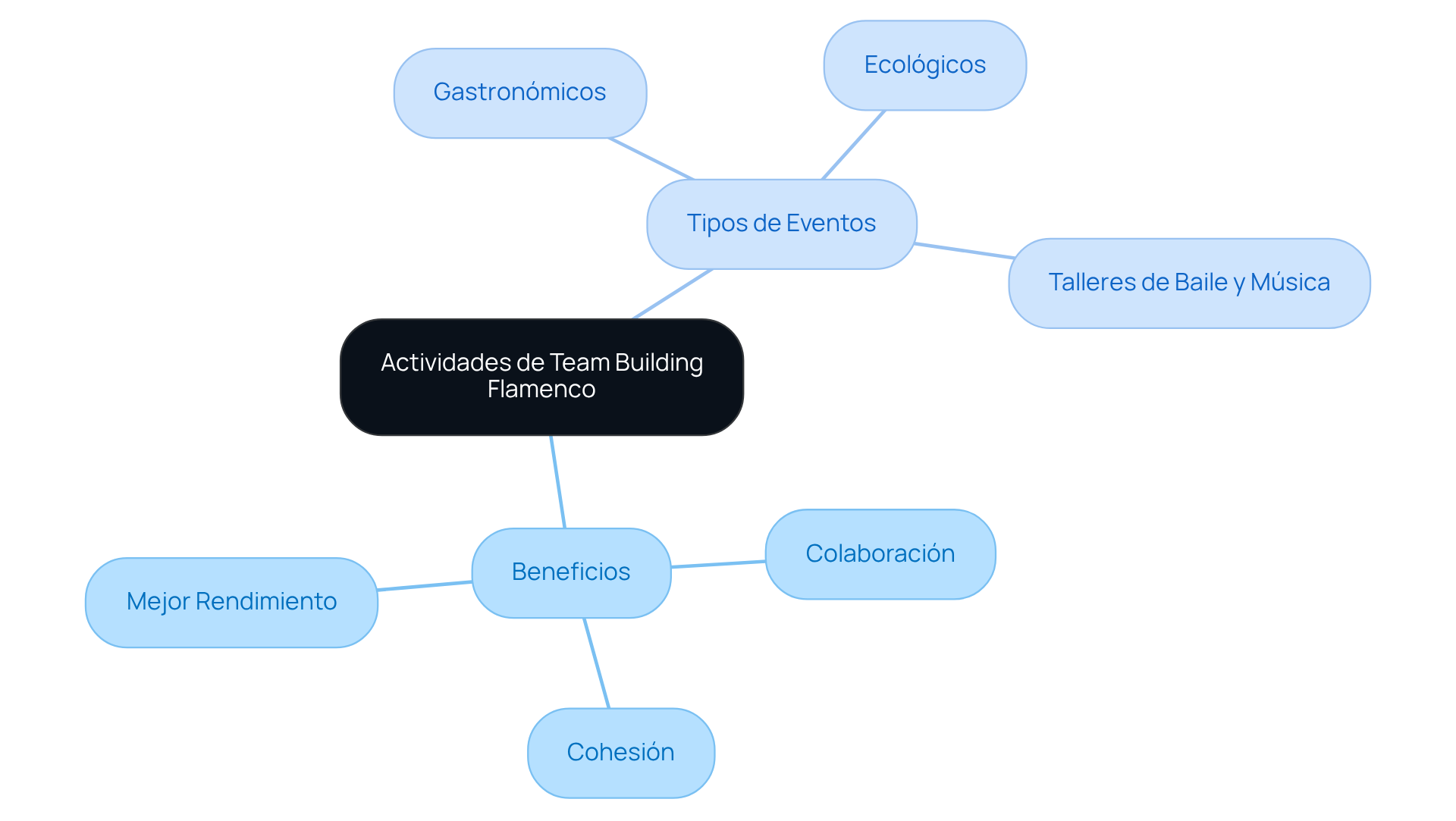 La parte central muestra el enfoque en las actividades de team building, mientras que las ramas destacan sus beneficios y las variadas opciones disponibles. Cada color representa una categoría diferente para una fácil identificación.
