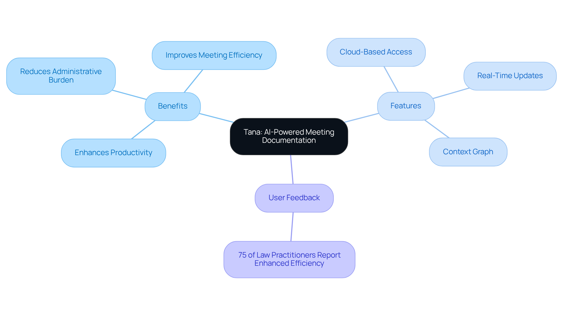 The central node represents Tana, and the branches show how it benefits legal firms. Each branch highlights specific advantages and features, making it easy to see how Tana enhances meeting efficiency.