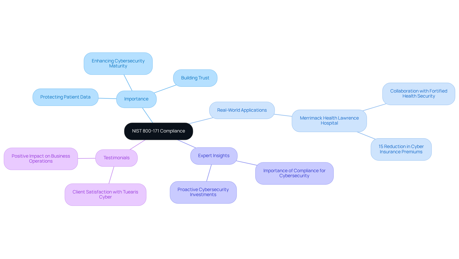 Start at the center with NIST 800-171 Compliance, then follow the branches to explore its importance, real-world applications, expert insights, and testimonials from clients.