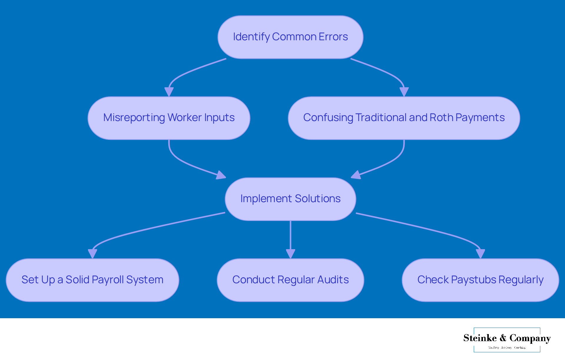 Master 12b D on W-2: Essential Insights for Small Business Owners