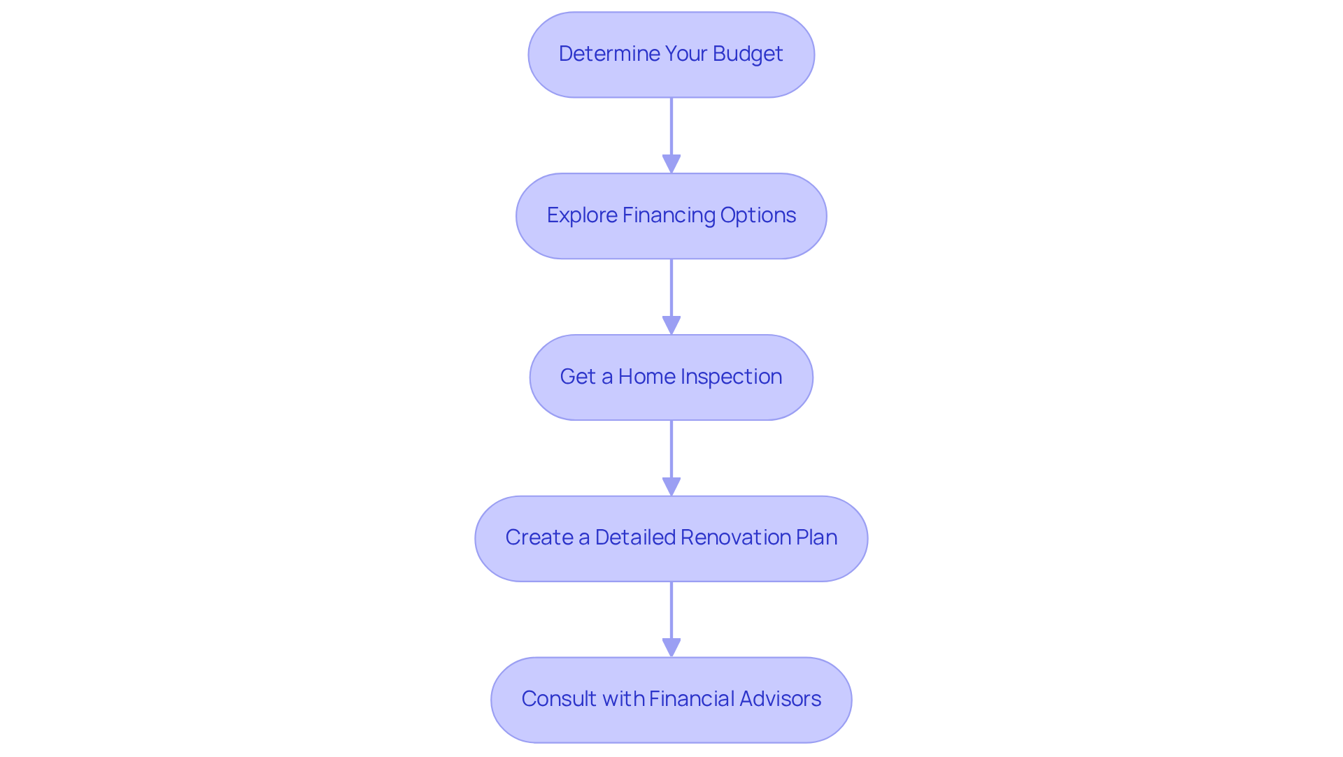 Each box represents a step in the budgeting process. Follow the arrows to see how to move from one step to the next, ensuring you cover all necessary aspects before starting your renovations.