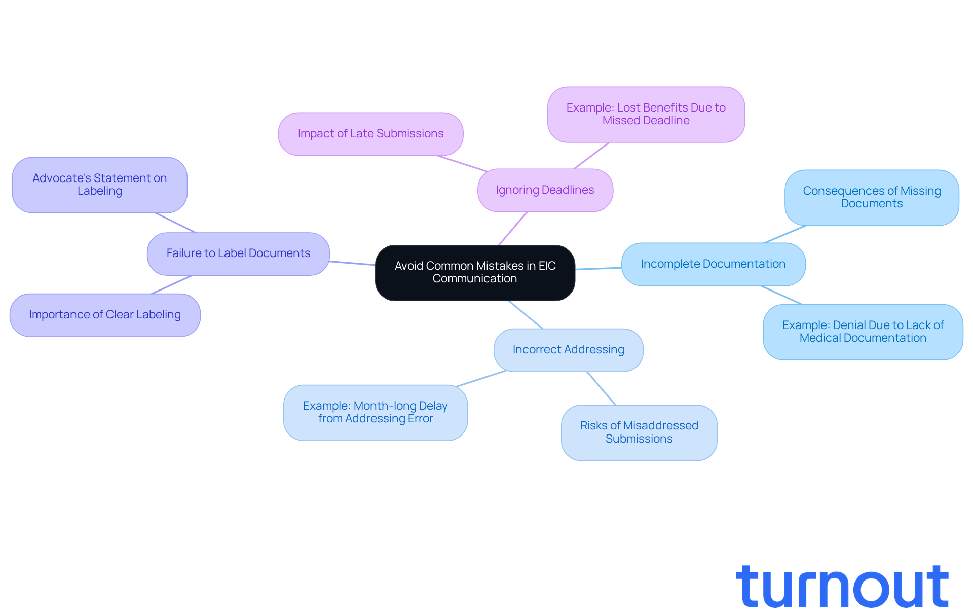 Start at the center with the main theme of avoiding mistakes. Follow the branches to see each common pitfall and its related advice or consequences. Each color-coded branch helps you quickly identify different types of mistakes.