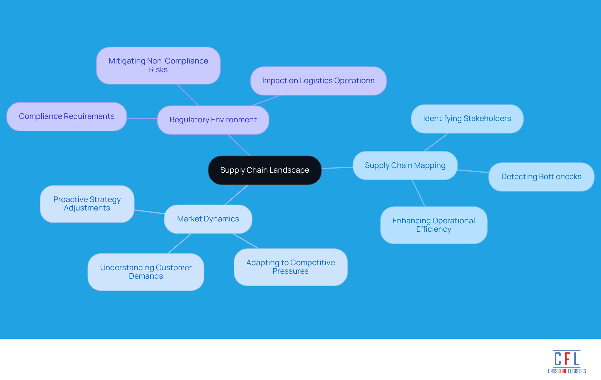 The central node represents the overall supply chain landscape, while the branches illustrate key components that influence effective distribution chain management. Each branch highlights important aspects that businesses need to consider for optimizing their logistics operations.
