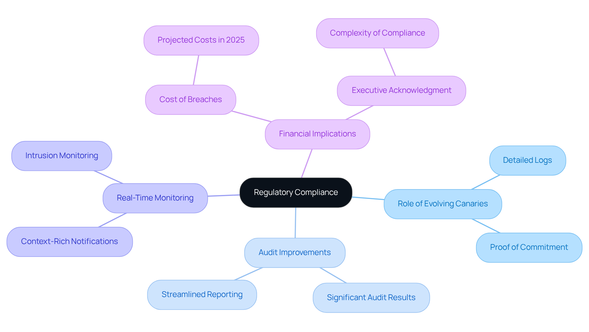 The central node represents the main topic of regulatory compliance, while the branches show how different aspects like monitoring tools and audit results contribute to achieving compliance. The central node represents the main topic of regulatory compliance, while the branches show how different aspects like monitoring tools and audit results contribute to achieving compliance.