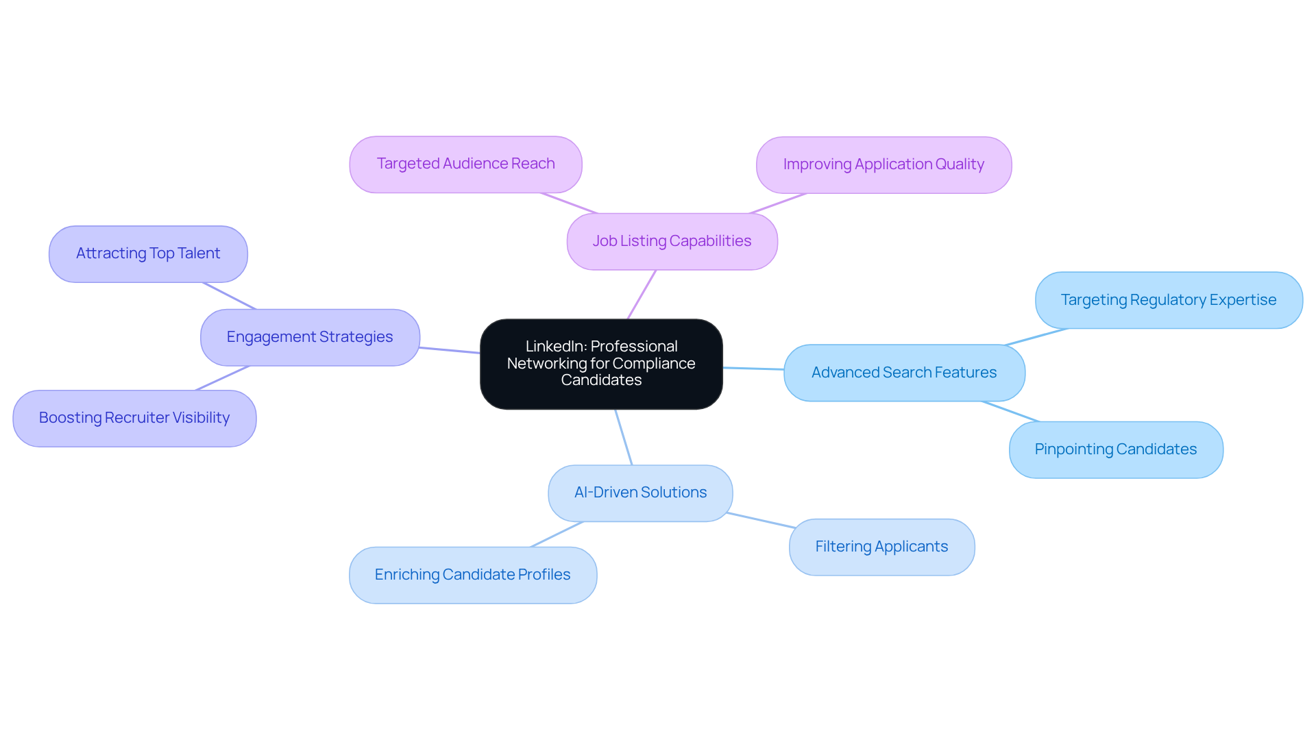 The central node shows the main theme of using LinkedIn for recruitment. Each branch represents a strategy or feature, and the sub-branches provide more detail on how these strategies work together to improve hiring outcomes.