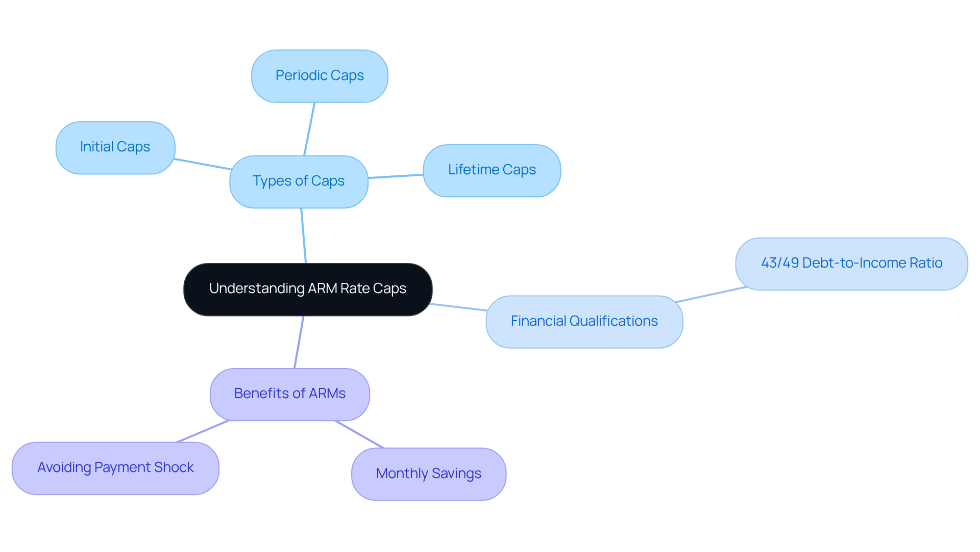 This mindmap helps you visualize the key concepts related to adjustable-rate mortgages. Start at the center with ARM rate caps, then explore the branches to learn about the different types of caps, what financial qualifications you need, and how ARMs can save you money. Each branch represents a crucial aspect of understanding ARMs, making it easier to grasp the overall picture. This mindmap helps you visualize the key concepts related to adjustable-rate mortgages. Start at the center with ARM rate caps, then explore the branches to learn about the different types of caps, what financial qualifications you need, and how ARMs can save you money. Each branch represents a crucial aspect of understanding ARMs, making it easier to grasp the overall picture.