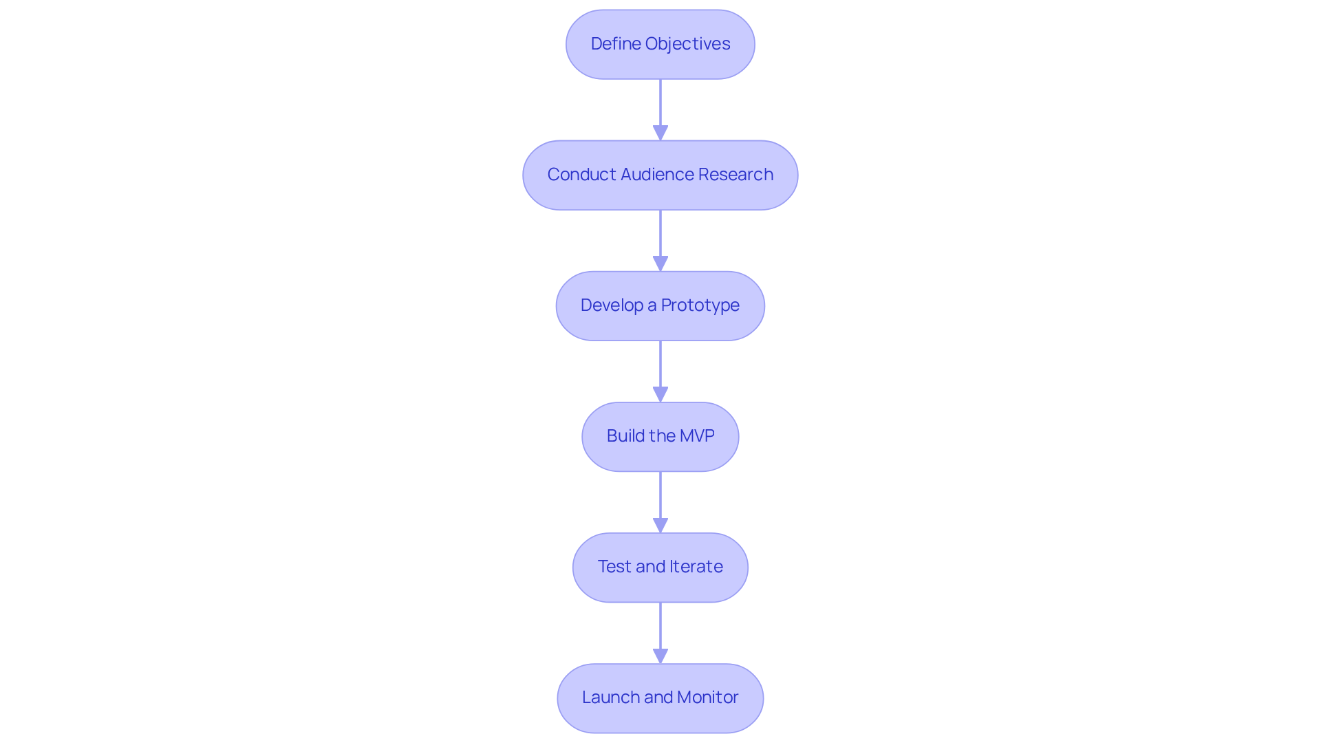 This flowchart outlines the steps to successfully develop a Minimum Viable Product (MVP). Start at the top with 'Define Objectives' and follow the arrows down to see how each step builds on the previous one, leading to a successful product launch. This flowchart outlines the steps to successfully develop a Minimum Viable Product (MVP). Start at the top with 'Define Objectives' and follow the arrows down to see how each step builds on the previous one, leading to a successful product launch.