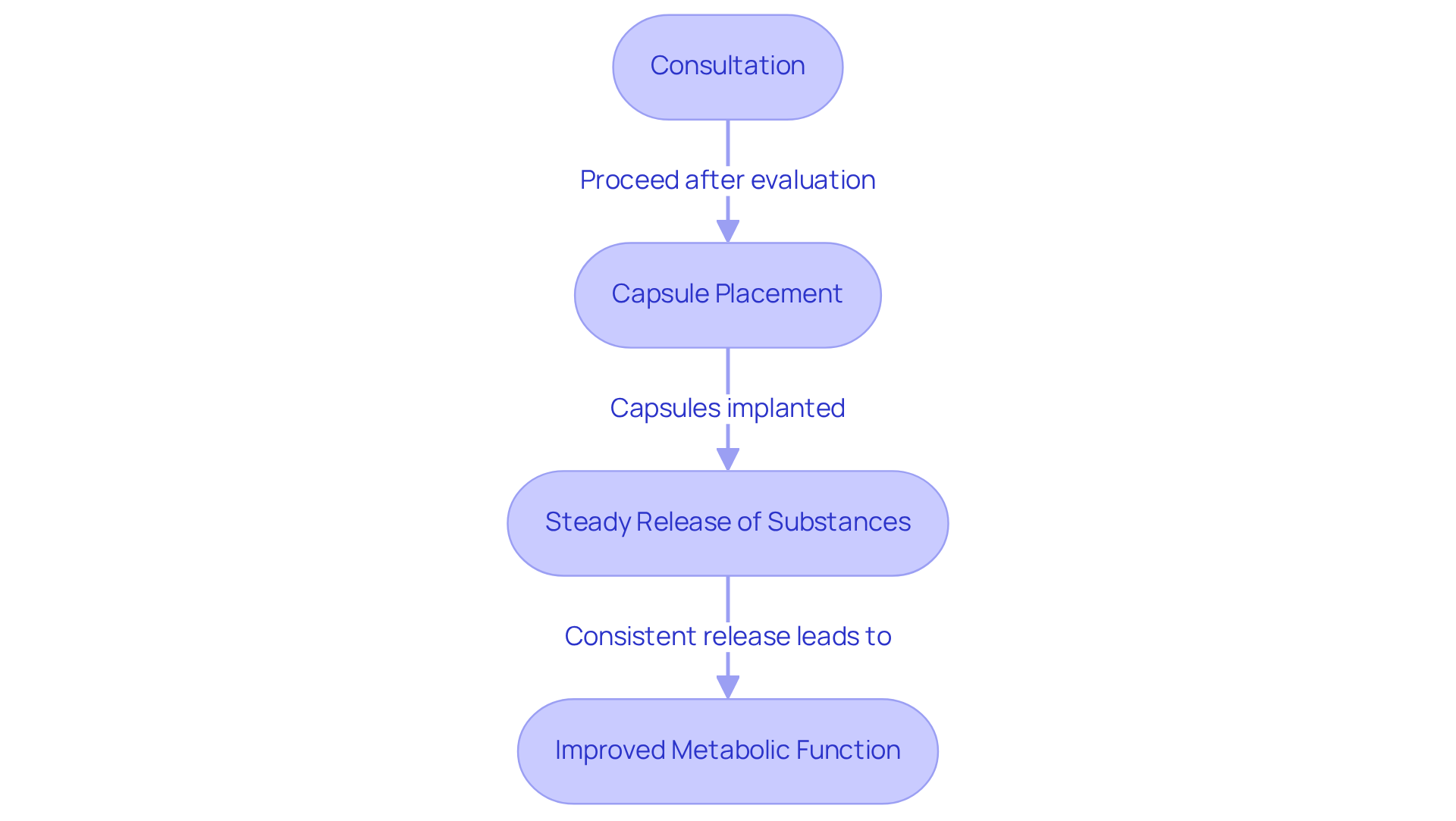 This flowchart guides you through the pellet therapy process, showing how each step leads to improved well-being for seniors. Follow the arrows to see how consultation leads to treatment and better energy and metabolism.