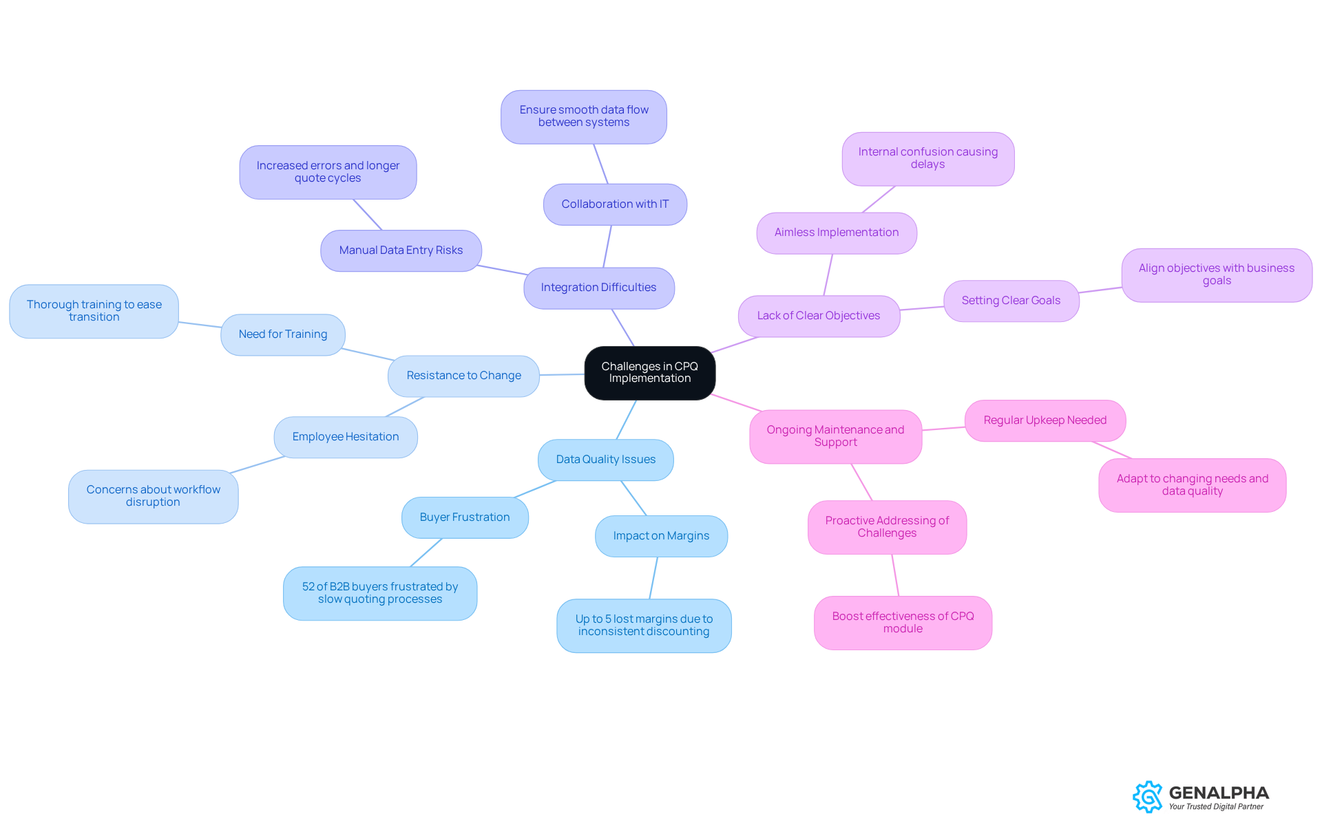 The central node represents the main topic of CPQ challenges, while each branch highlights a specific challenge. Follow the branches to see detailed points related to each challenge, making it easier to understand the complexities involved.