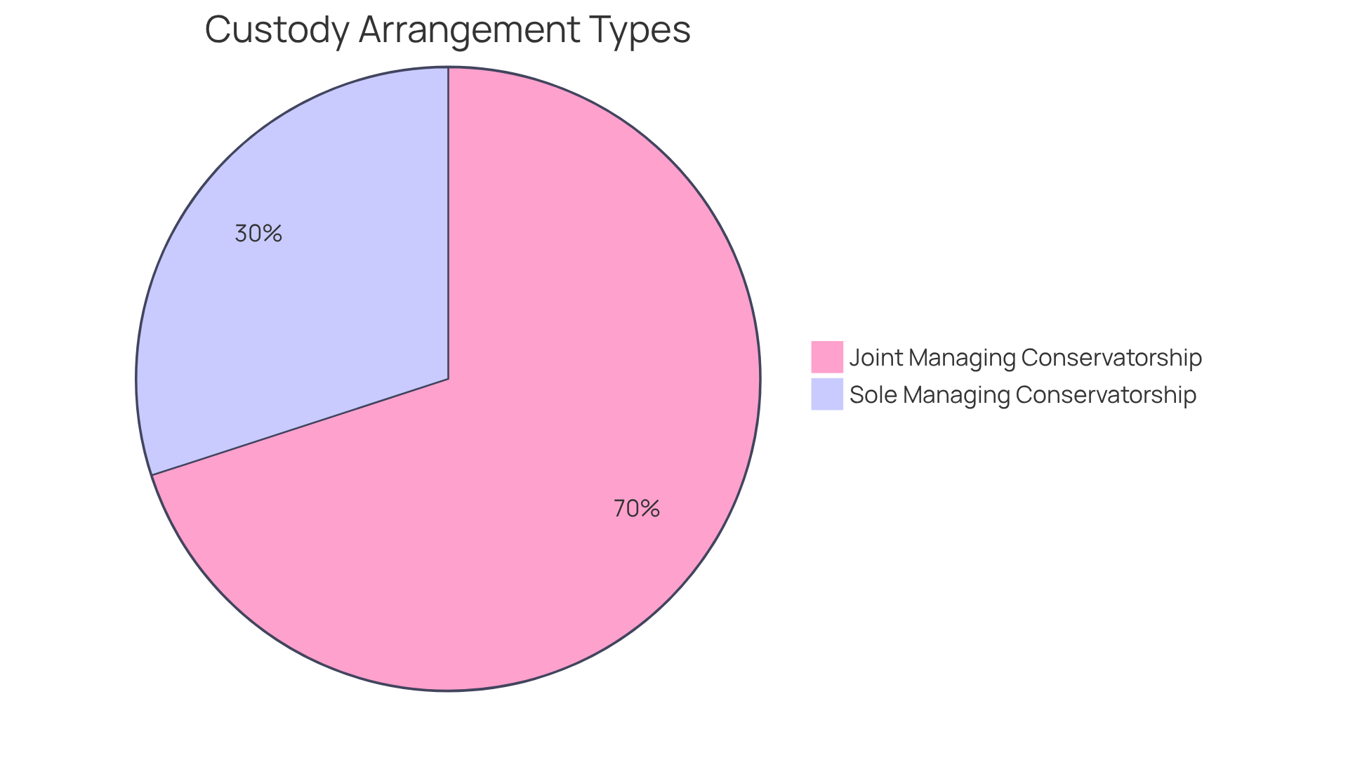 This chart shows how custody arrangements are divided in Texas. The red slice represents Sole Managing Conservatorship, which is awarded in 30% of cases, while the blue slice represents Joint Managing Conservatorship, which is more common at 70%. The bigger the slice, the more prevalent that type of custody arrangement is.