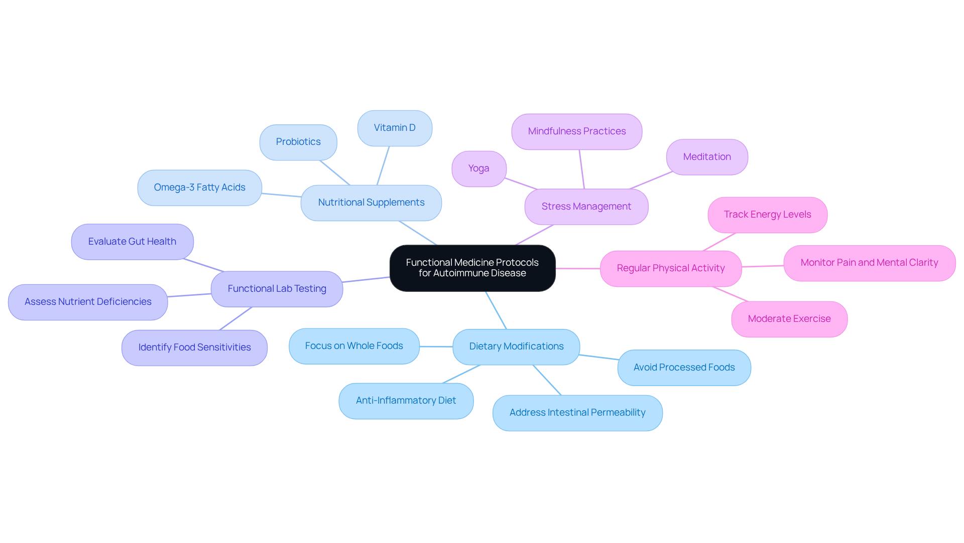 The central node represents the main approach, while each branch shows a different protocol. Follow the branches to see specific actions and benefits related to each area of focus.