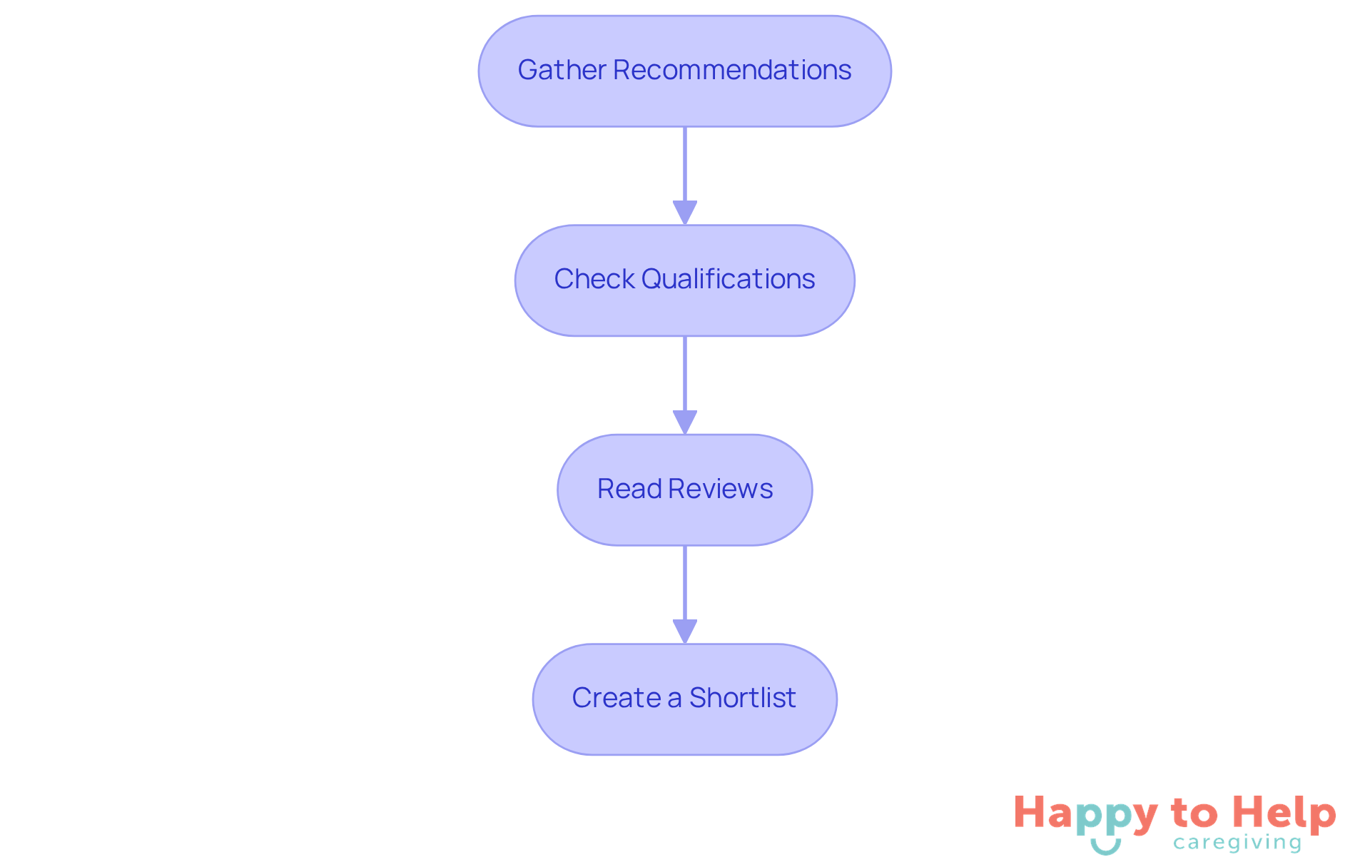 Each box represents a step in the caregiver selection process. Follow the arrows to see how to move from gathering recommendations to creating a shortlist of potential caregivers.