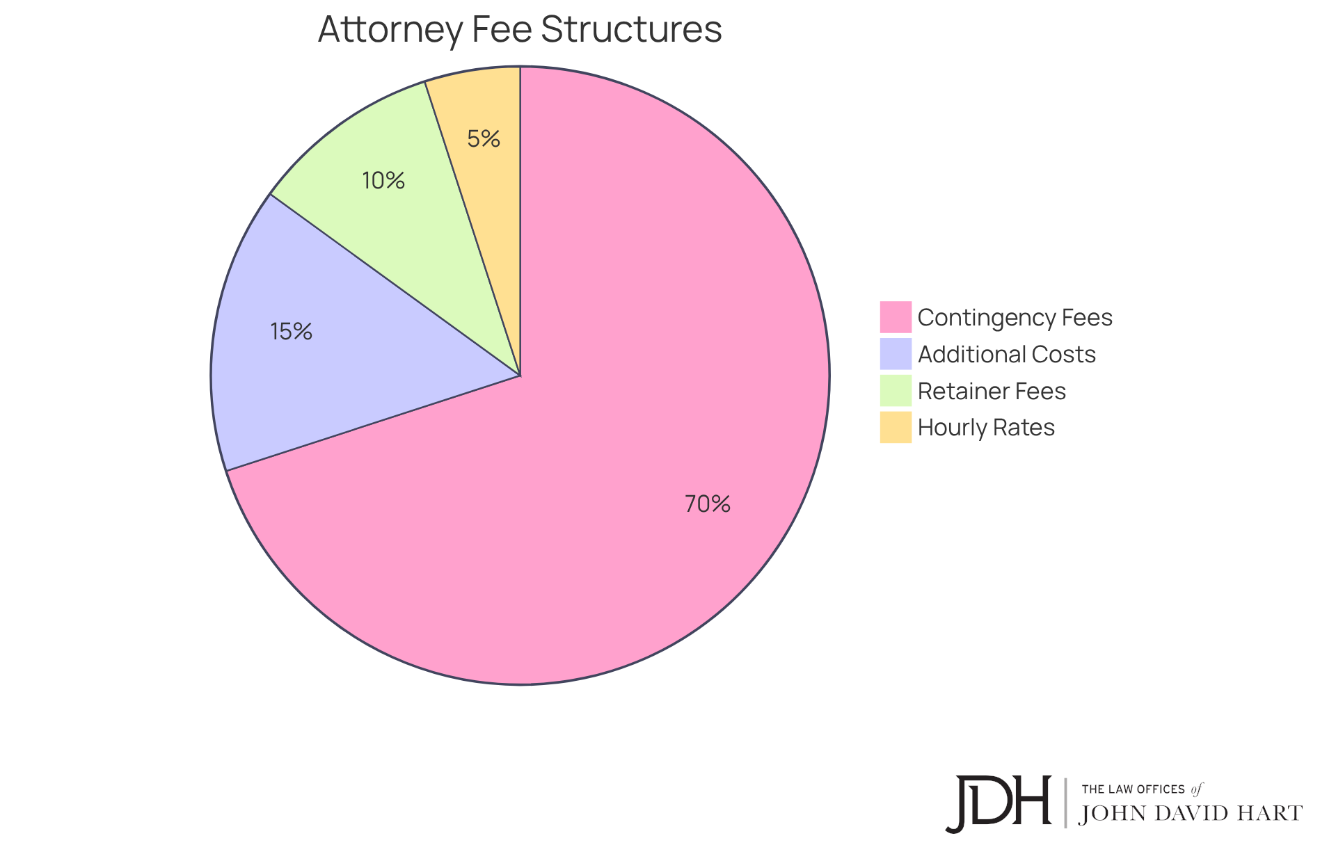 Each segment of the pie chart shows a different type of fee you might encounter when hiring an attorney. The larger the segment, the more common that fee structure is in personal injury cases.