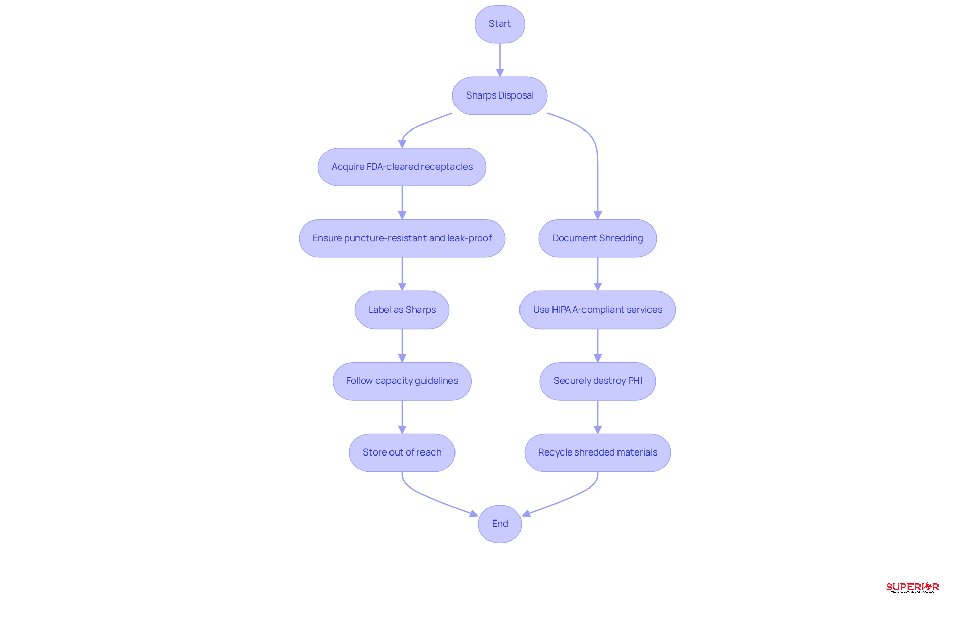 Follow the arrows to see the steps for disposing of sharps and shredding documents. Each step is important for safety and privacy - make sure to adhere to these guidelines!