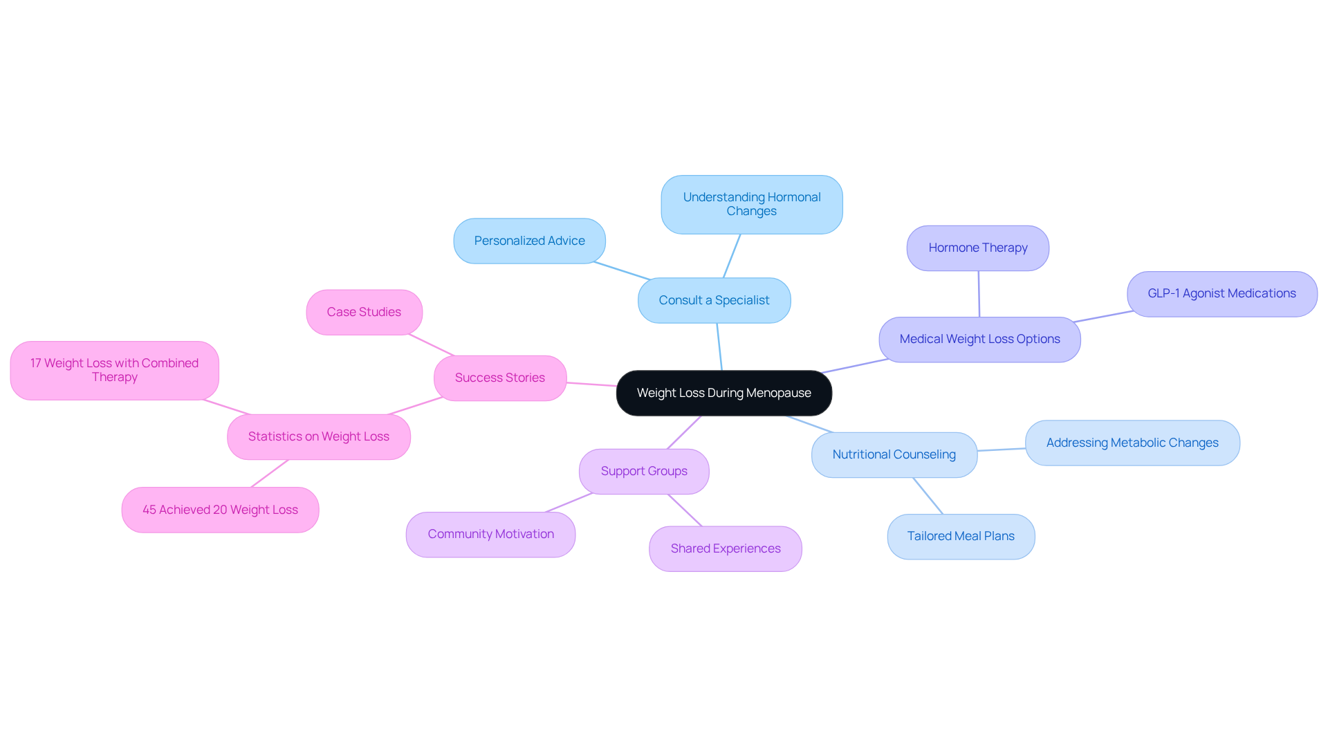 The central node represents the main topic, while the branches show different strategies and support options. Each color-coded branch helps you easily identify and understand the various approaches available to support weight loss during menopause.