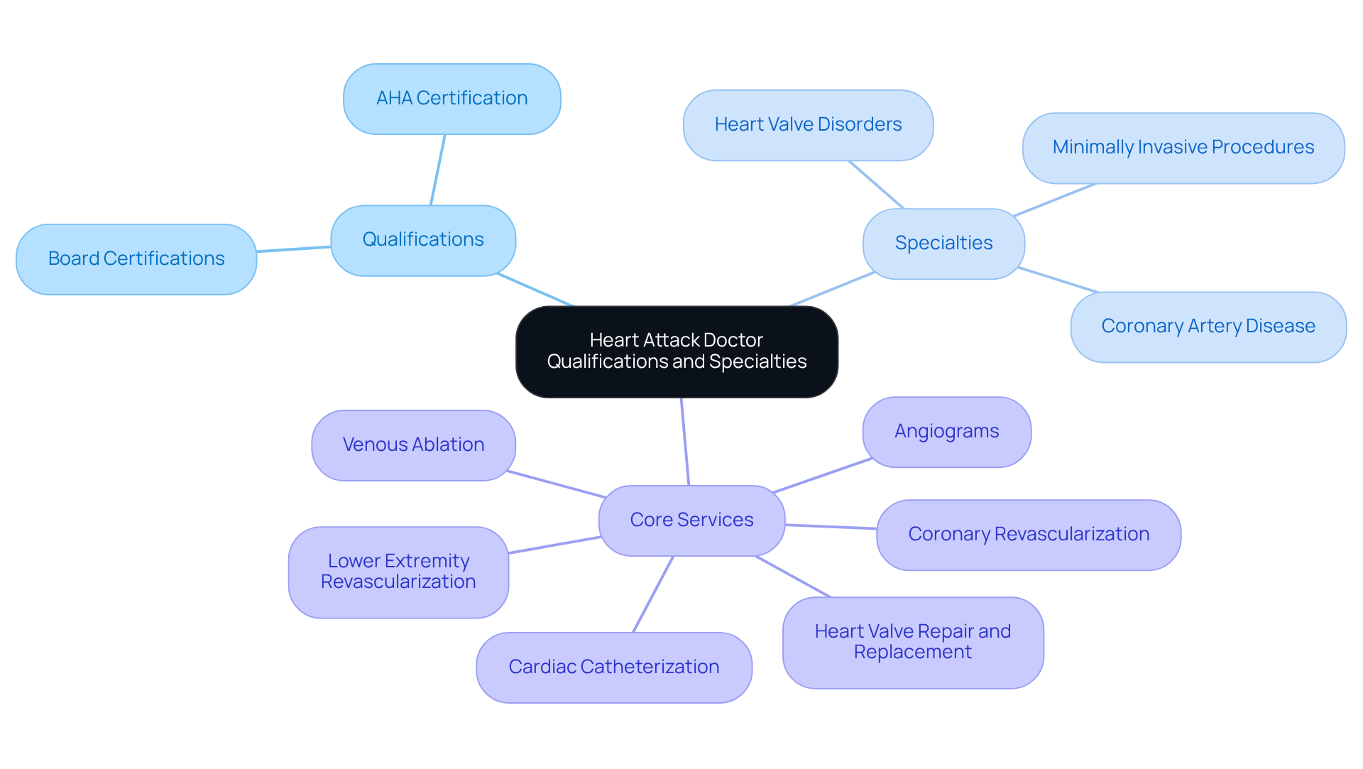 This mindmap starts with the main topic in the center and branches out to show important qualifications, specialties, and services related to heart attack doctors. Each branch represents a key area, helping you understand what to look for when choosing a doctor. This mindmap starts with the main topic in the center and branches out to show important qualifications, specialties, and services related to heart attack doctors. Each branch represents a key area, helping you understand what to look for when choosing a doctor.
