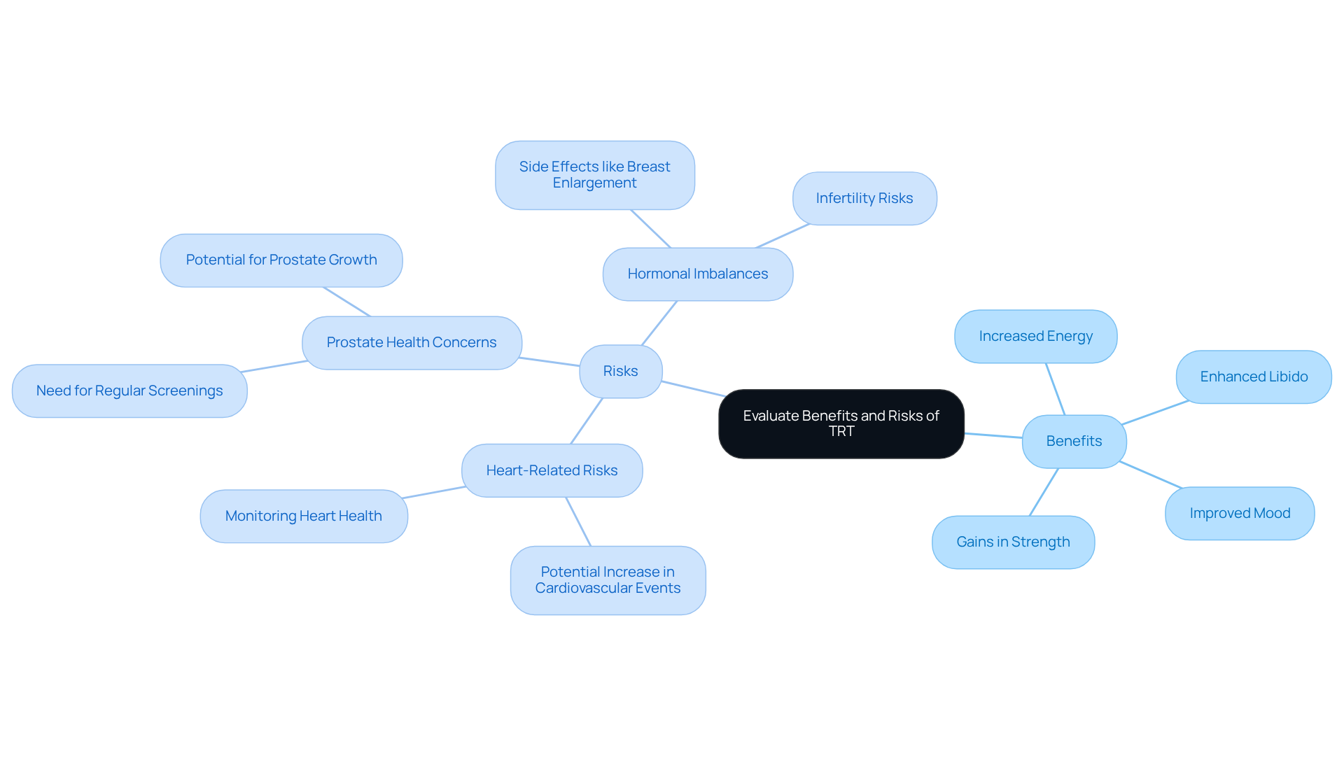 This mindmap shows the key benefits and risks of TRT. The central idea is TRT, with branches for the positive effects like energy and mood improvements, and risks like heart issues and hormonal imbalances. Follow the branches to see how each point connects to the main topic.