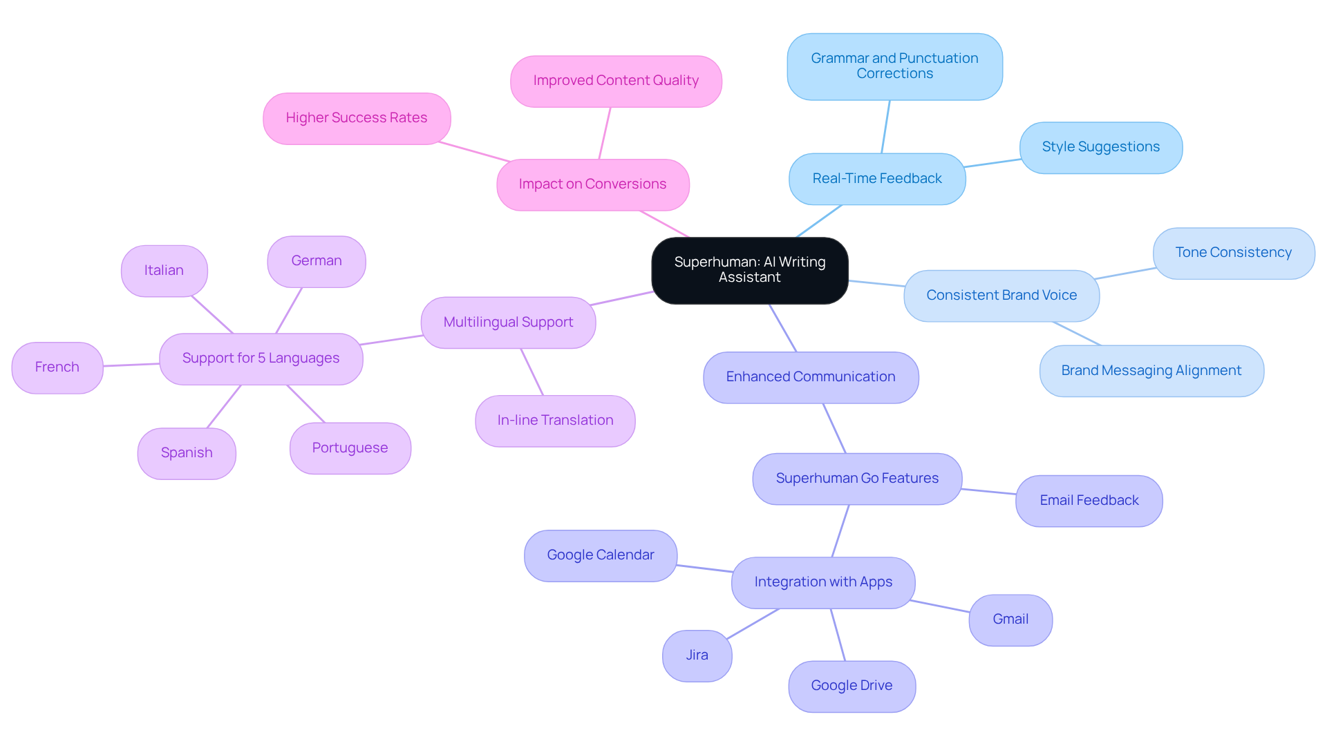 The central node represents Superhuman, while the branches illustrate its key features and how they contribute to better content and higher conversion rates. Follow the branches to explore each aspect in detail.