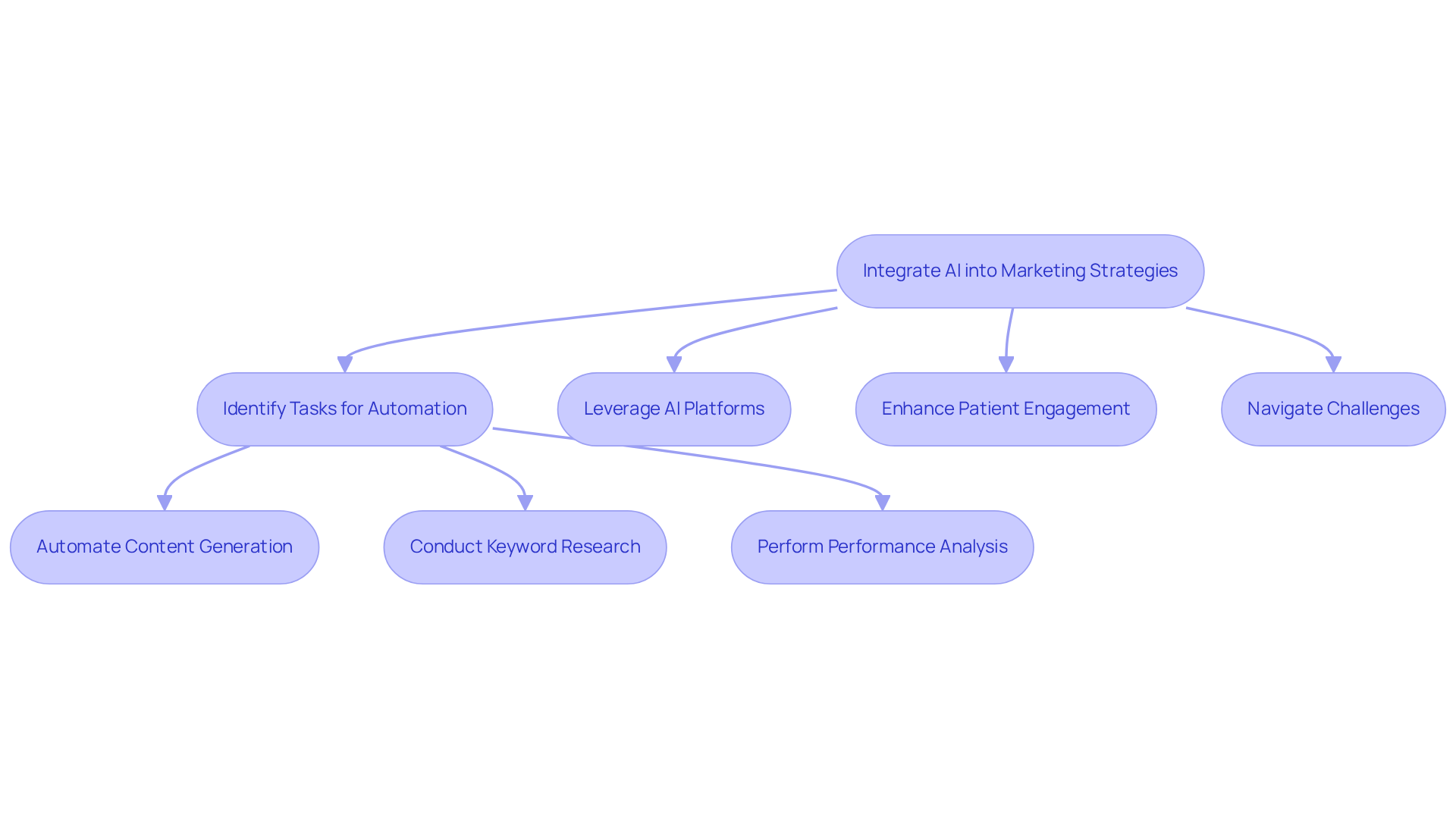 This flowchart guides you through the process of adopting AI in your marketing efforts. Start at the top and follow the arrows to see each step you can take to enhance your practice. This flowchart guides you through the process of adopting AI in your marketing efforts. Start at the top and follow the arrows to see each step you can take to enhance your practice.