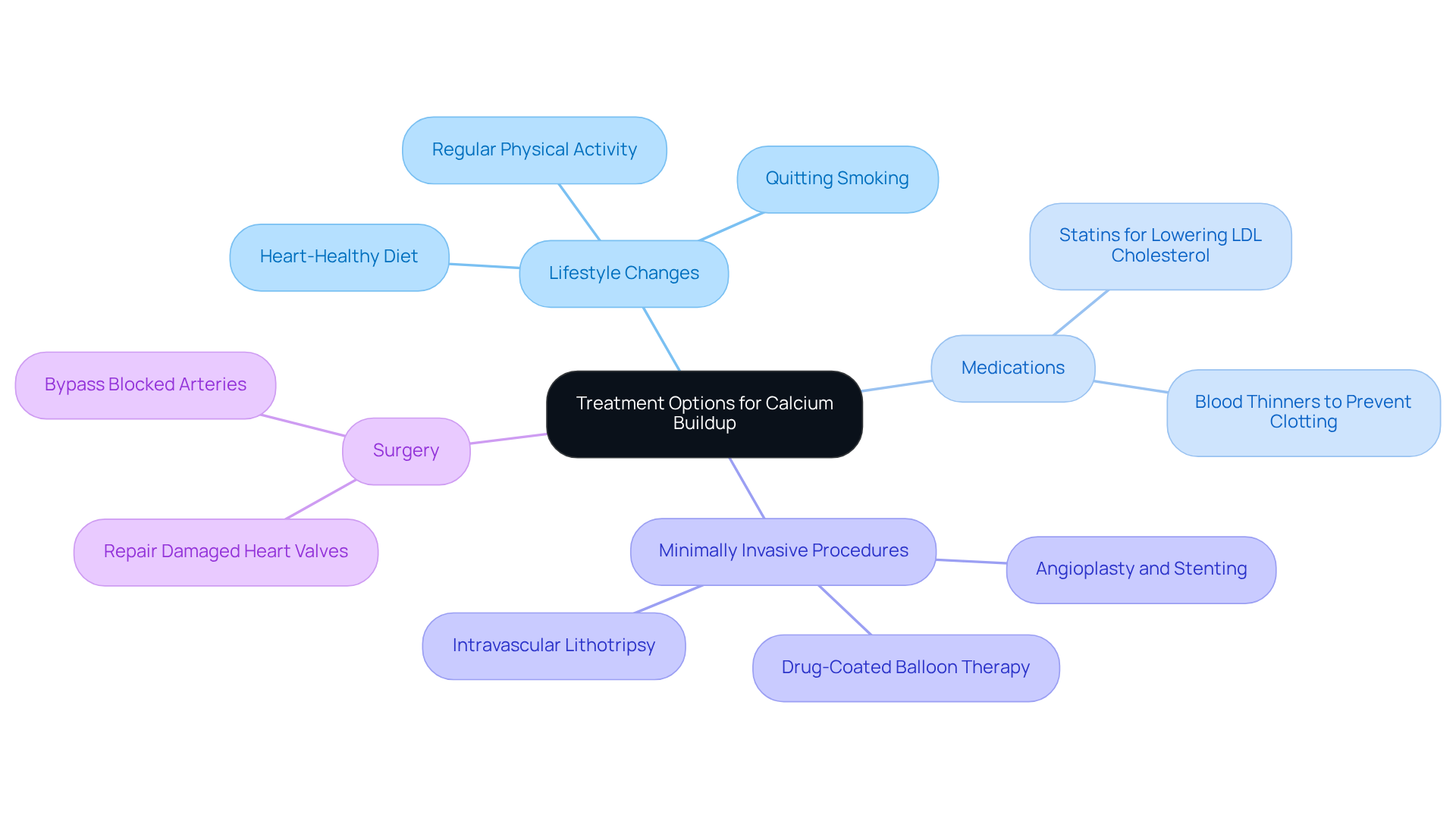 The central node represents the overall topic, while the branches show different treatment categories. Each sub-branch lists specific actions or recommendations related to that category, helping you understand the various approaches available. The central node represents the overall topic, while the branches show different treatment categories. Each sub-branch lists specific actions or recommendations related to that category, helping you understand the various approaches available.